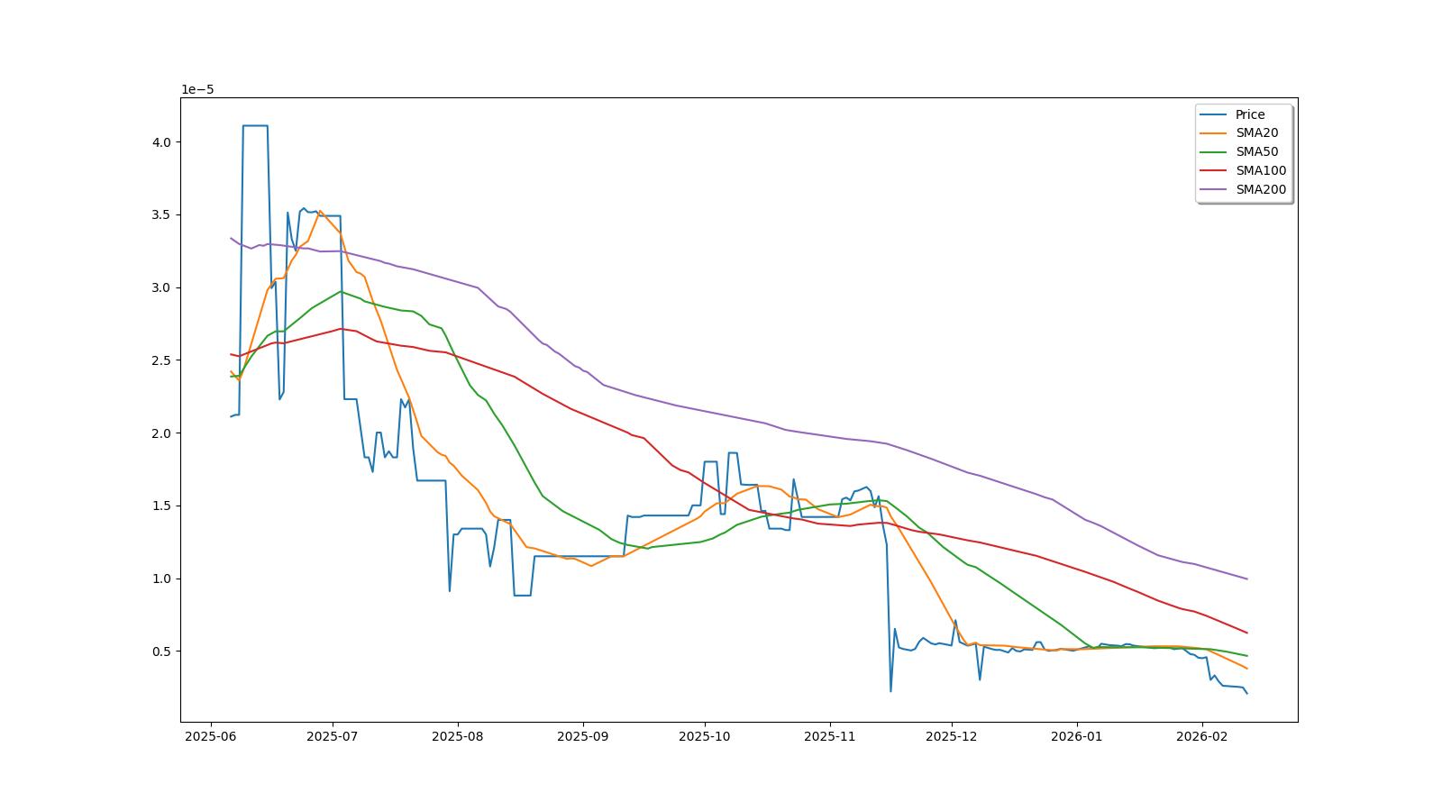 Ubex Simple Moving Averages