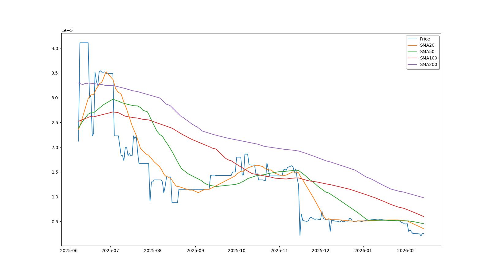 Ubex Simple Moving Averages