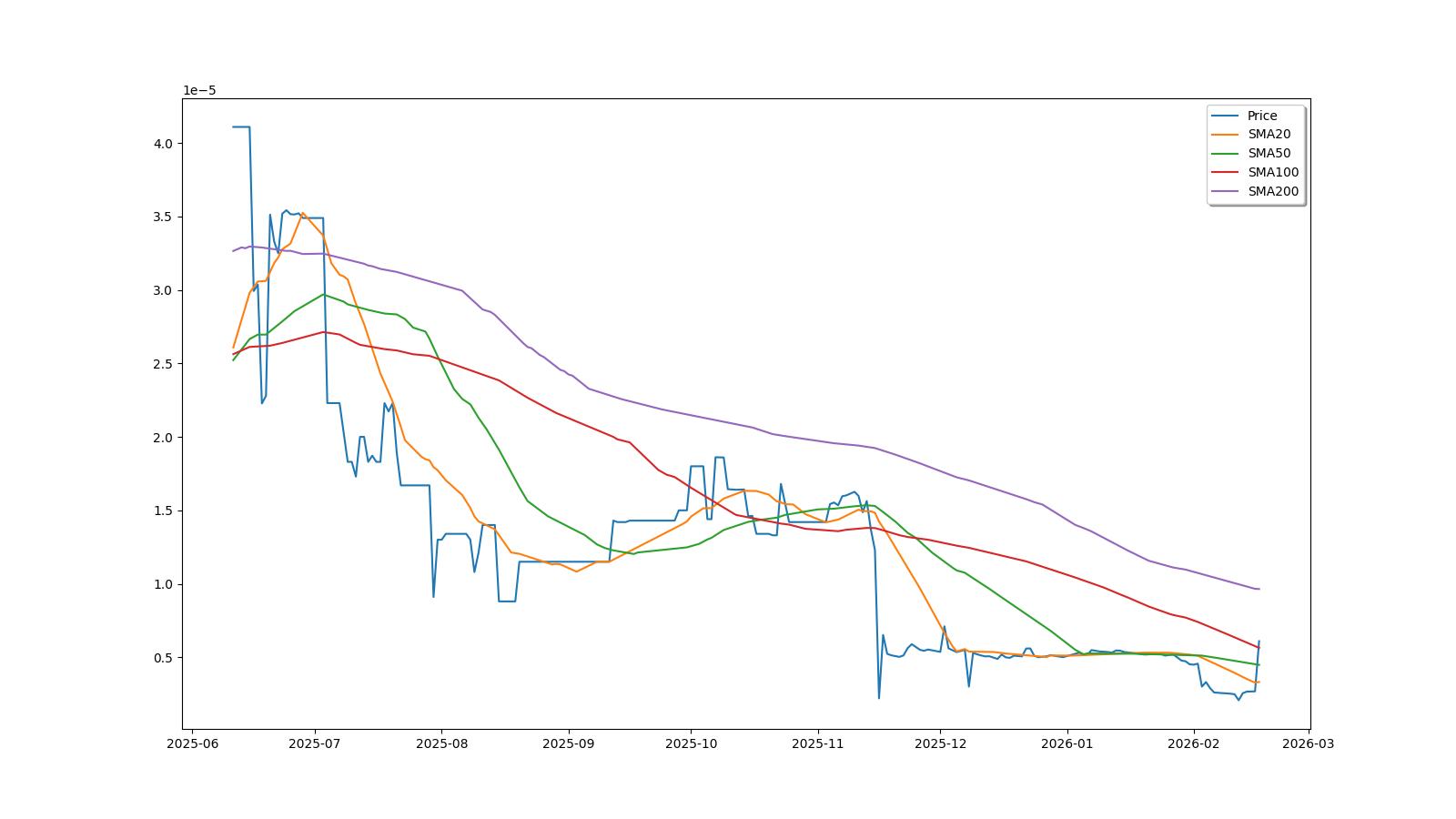 Ubex Simple Moving Averages