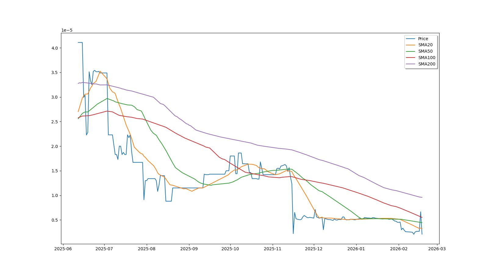 Ubex Simple Moving Averages
