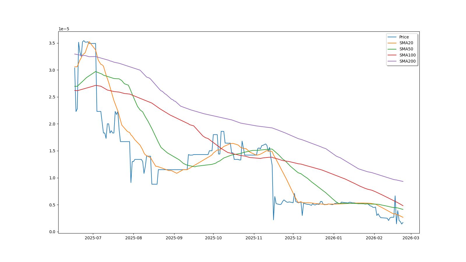 Ubex Simple Moving Averages