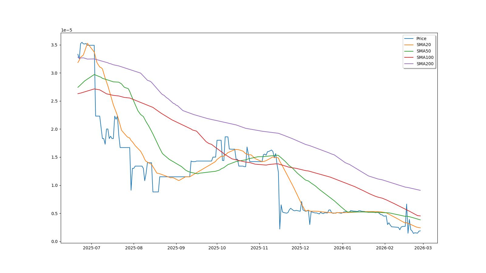 Ubex Simple Moving Averages