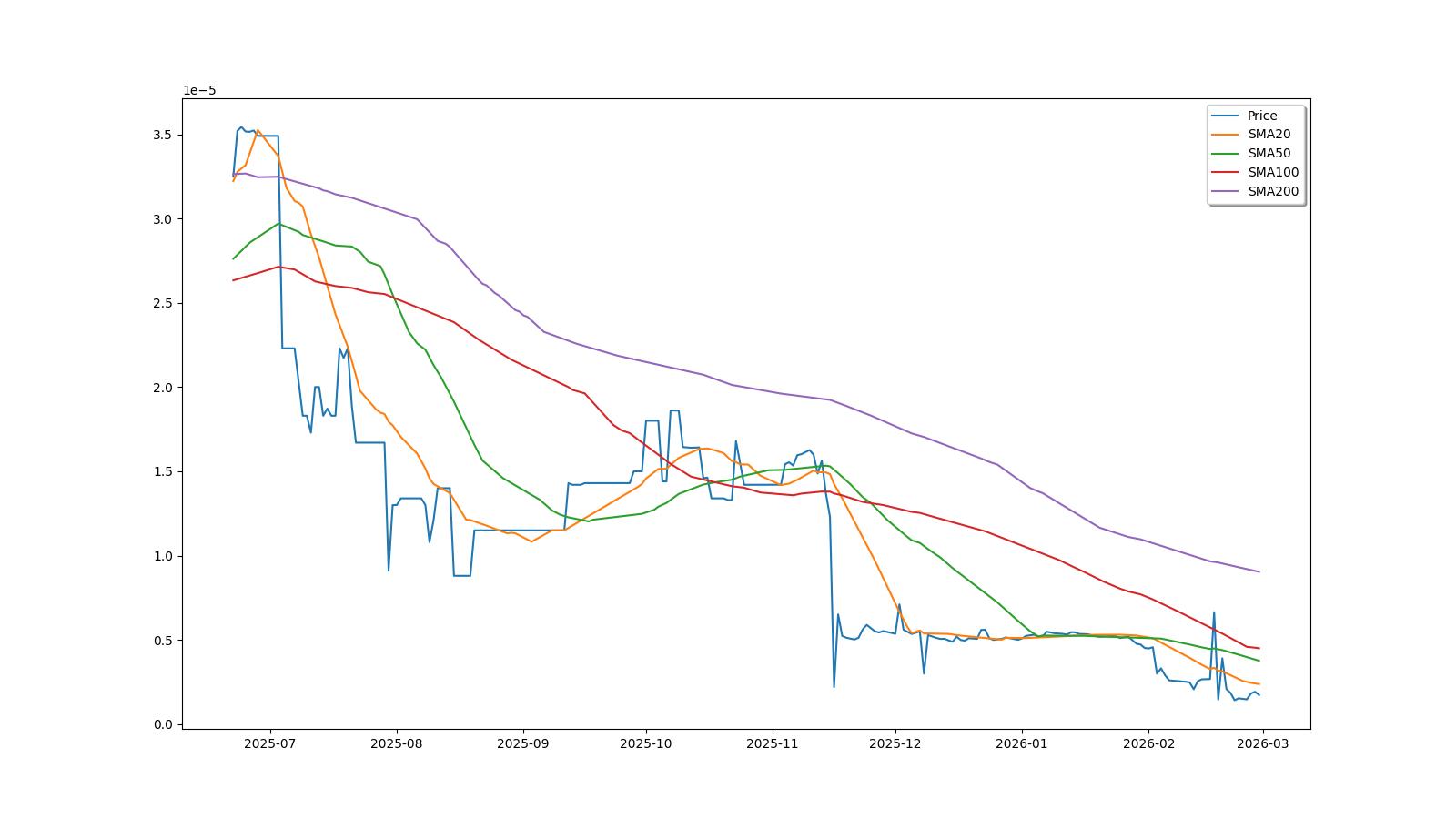 Ubex Simple Moving Averages