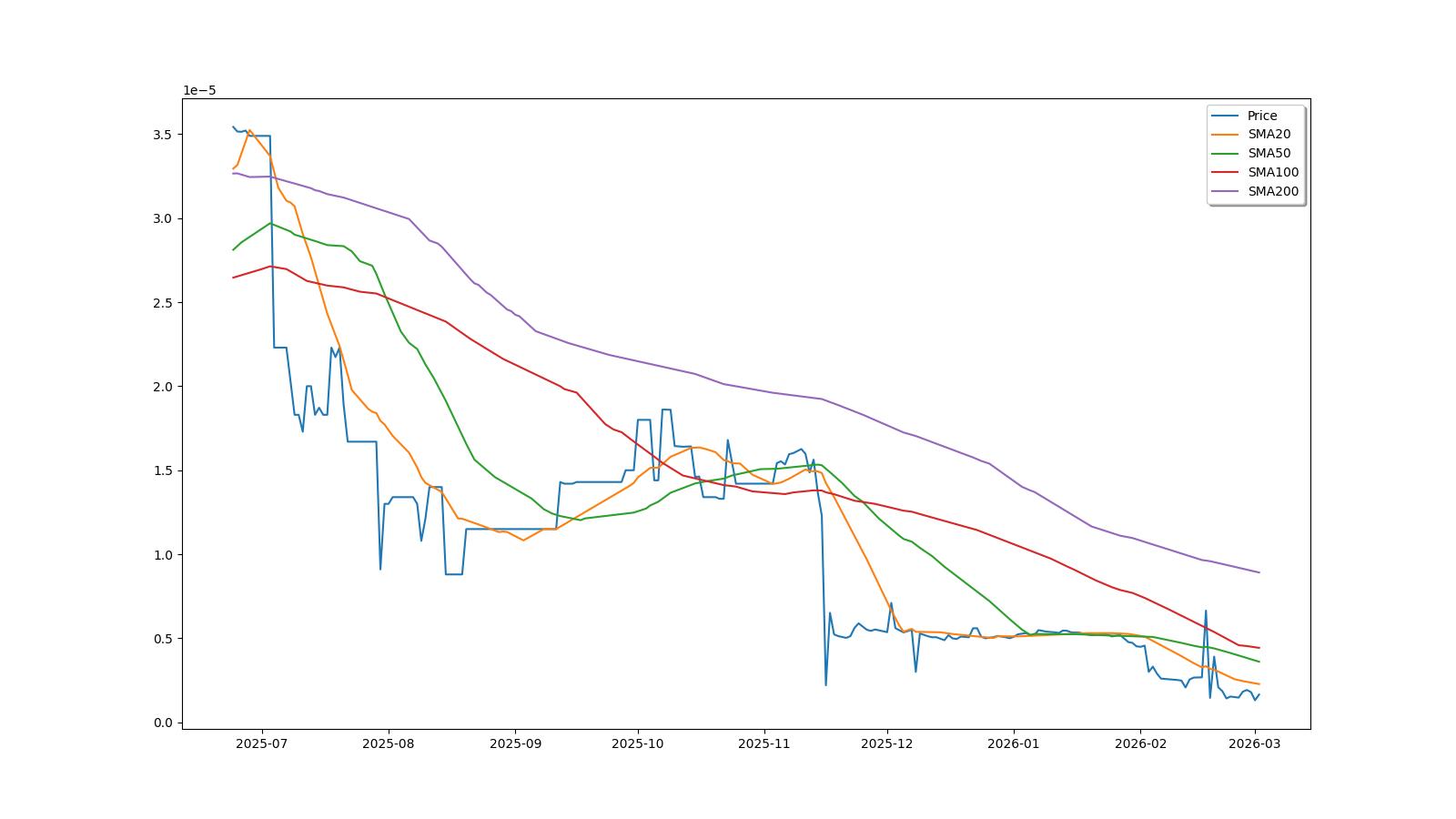Ubex Simple Moving Averages