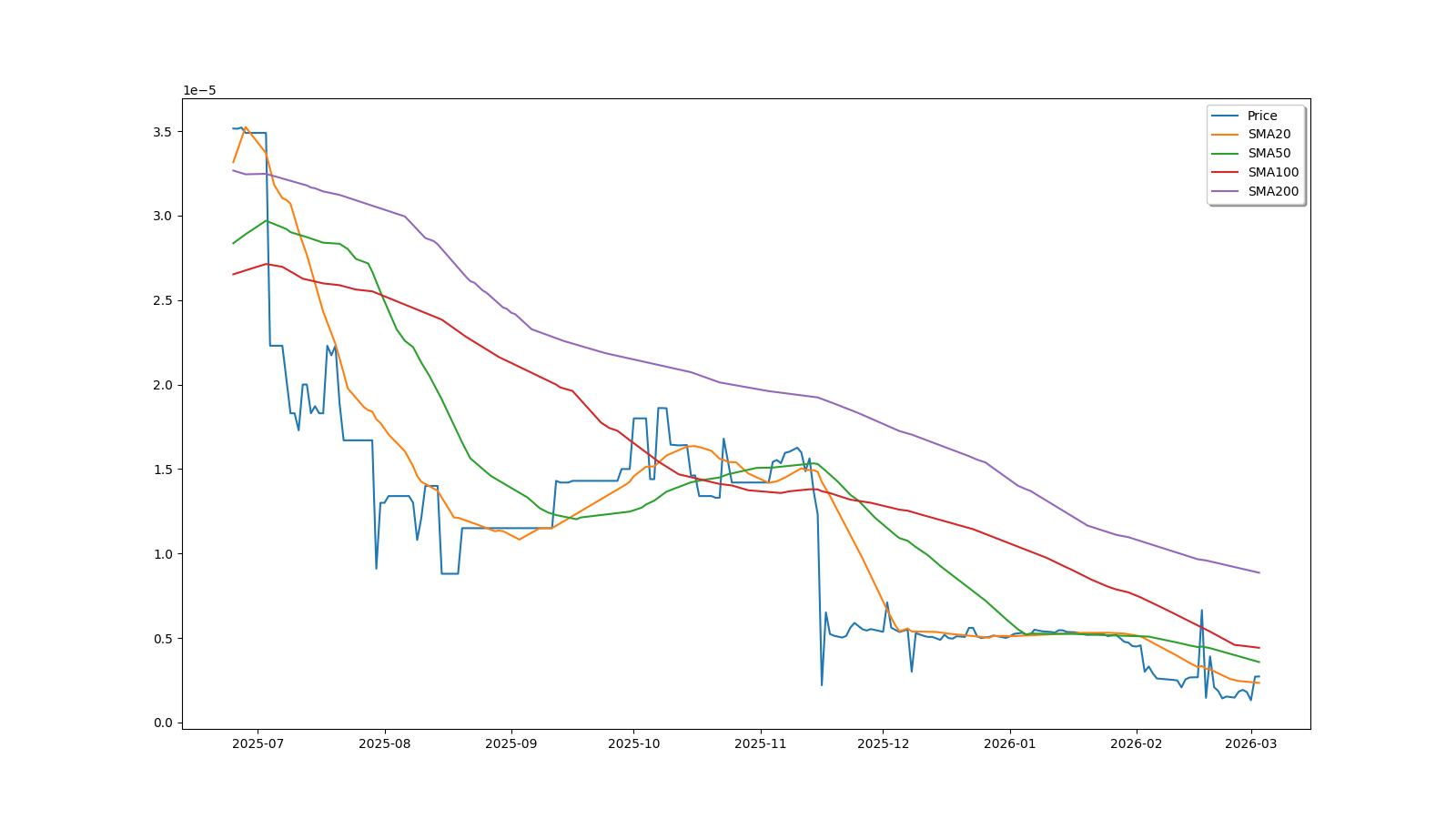 Ubex Simple Moving Averages