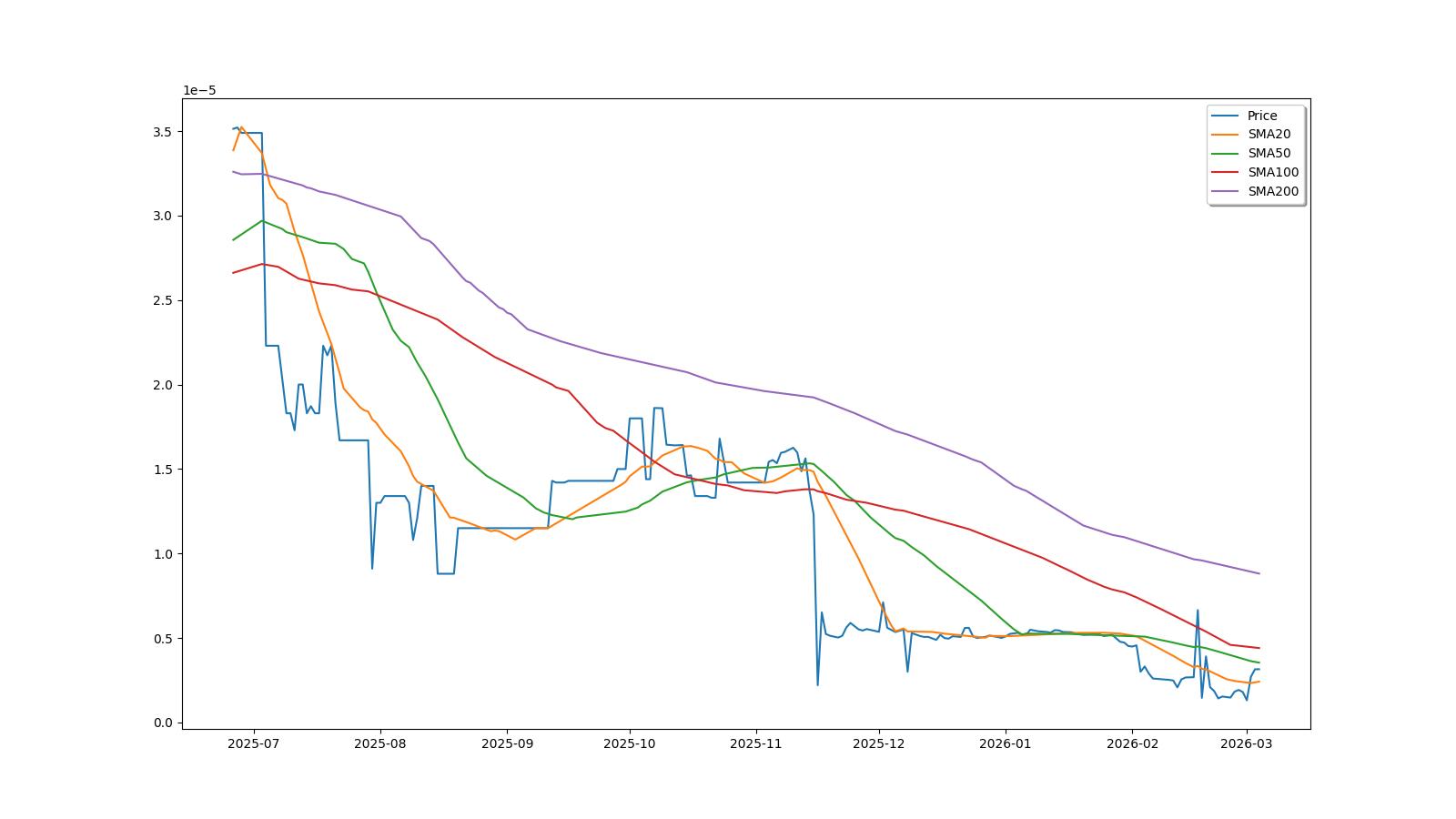 Ubex Simple Moving Averages
