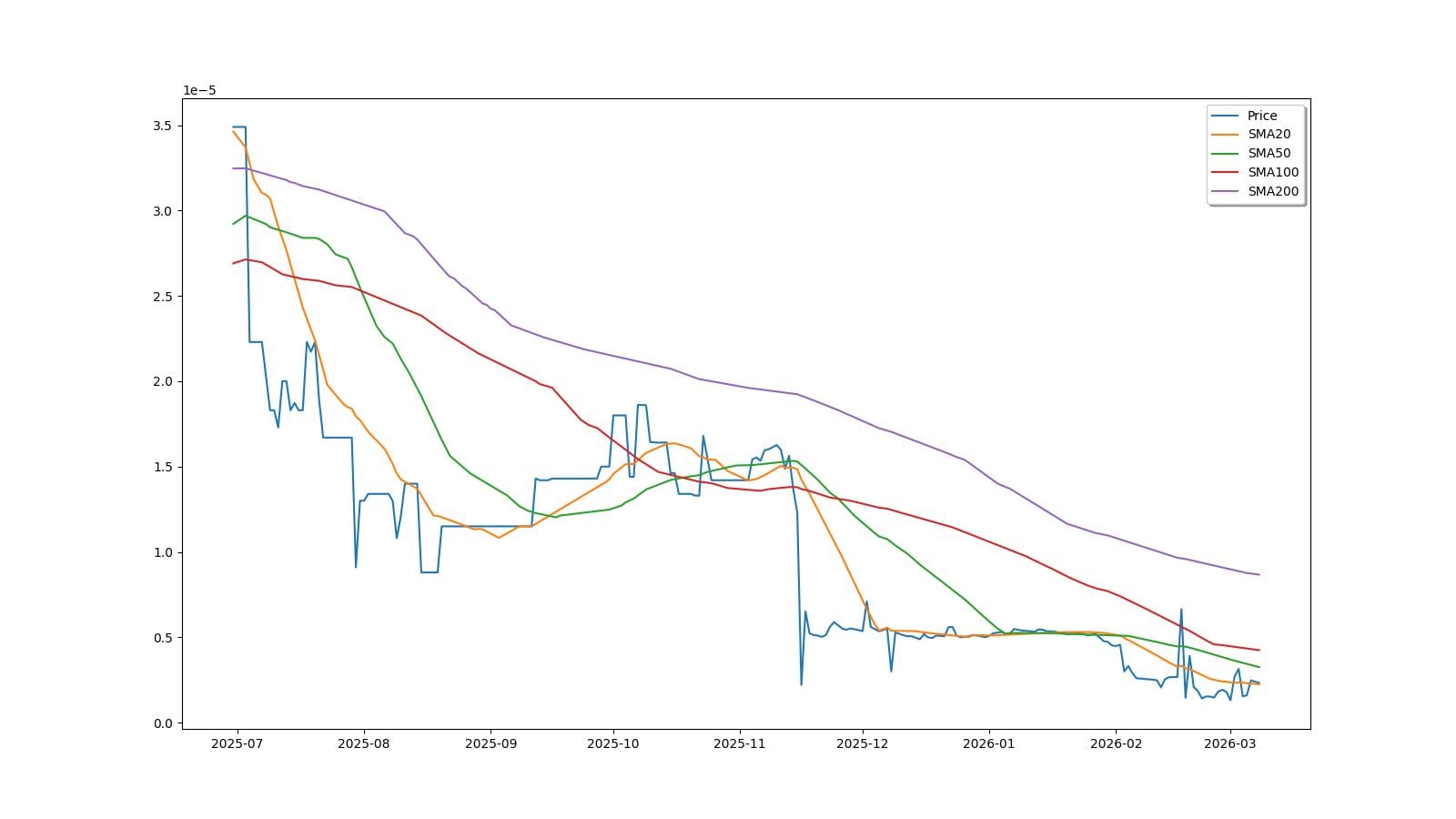 Ubex Simple Moving Averages