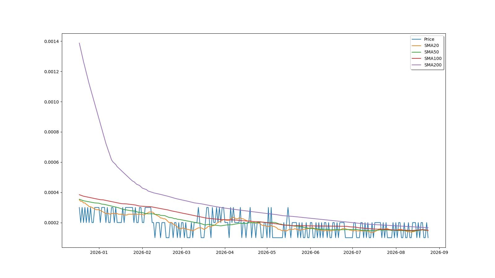 UBIT Simple Moving Averages