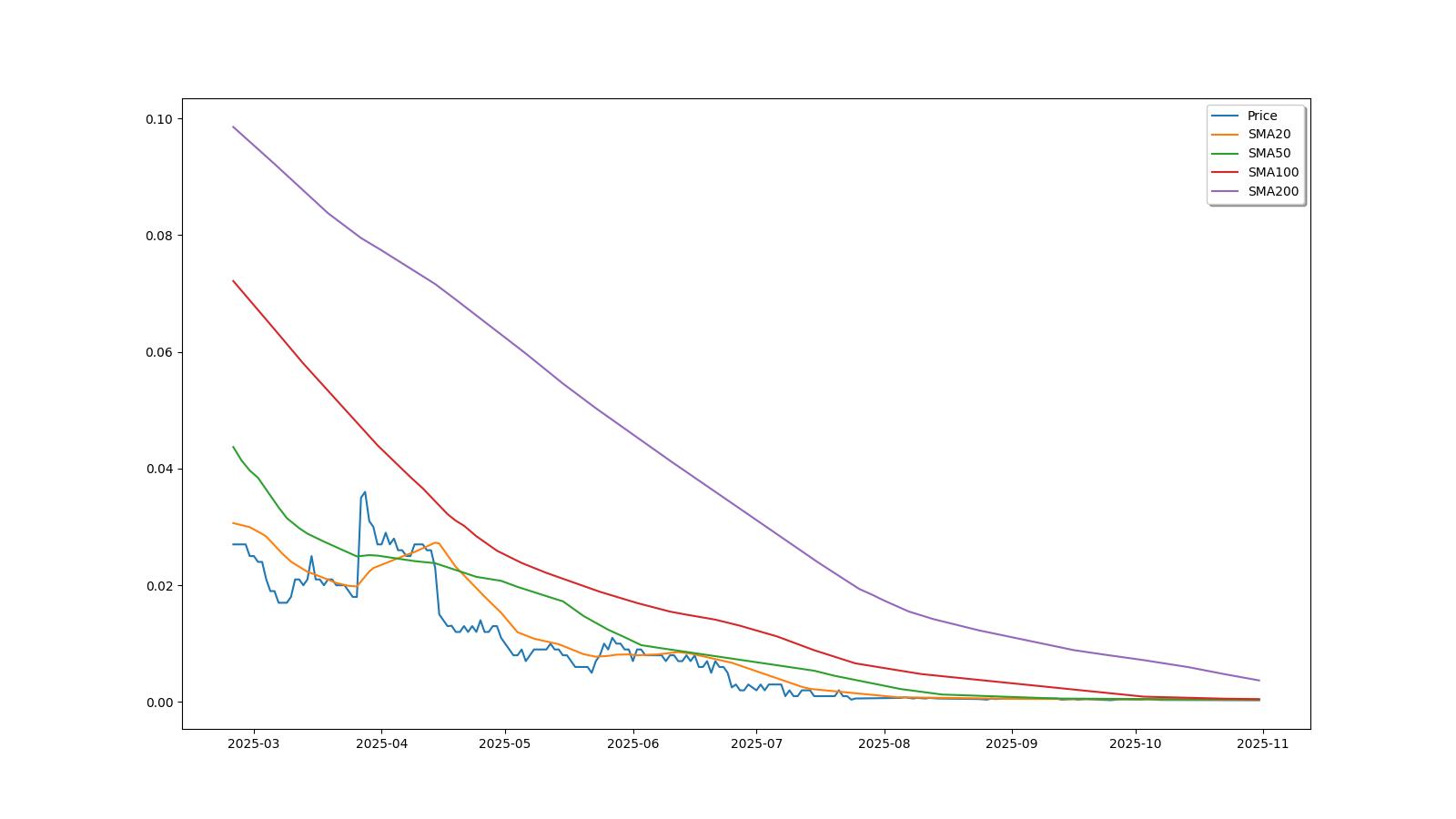 UBIT Simple Moving Averages