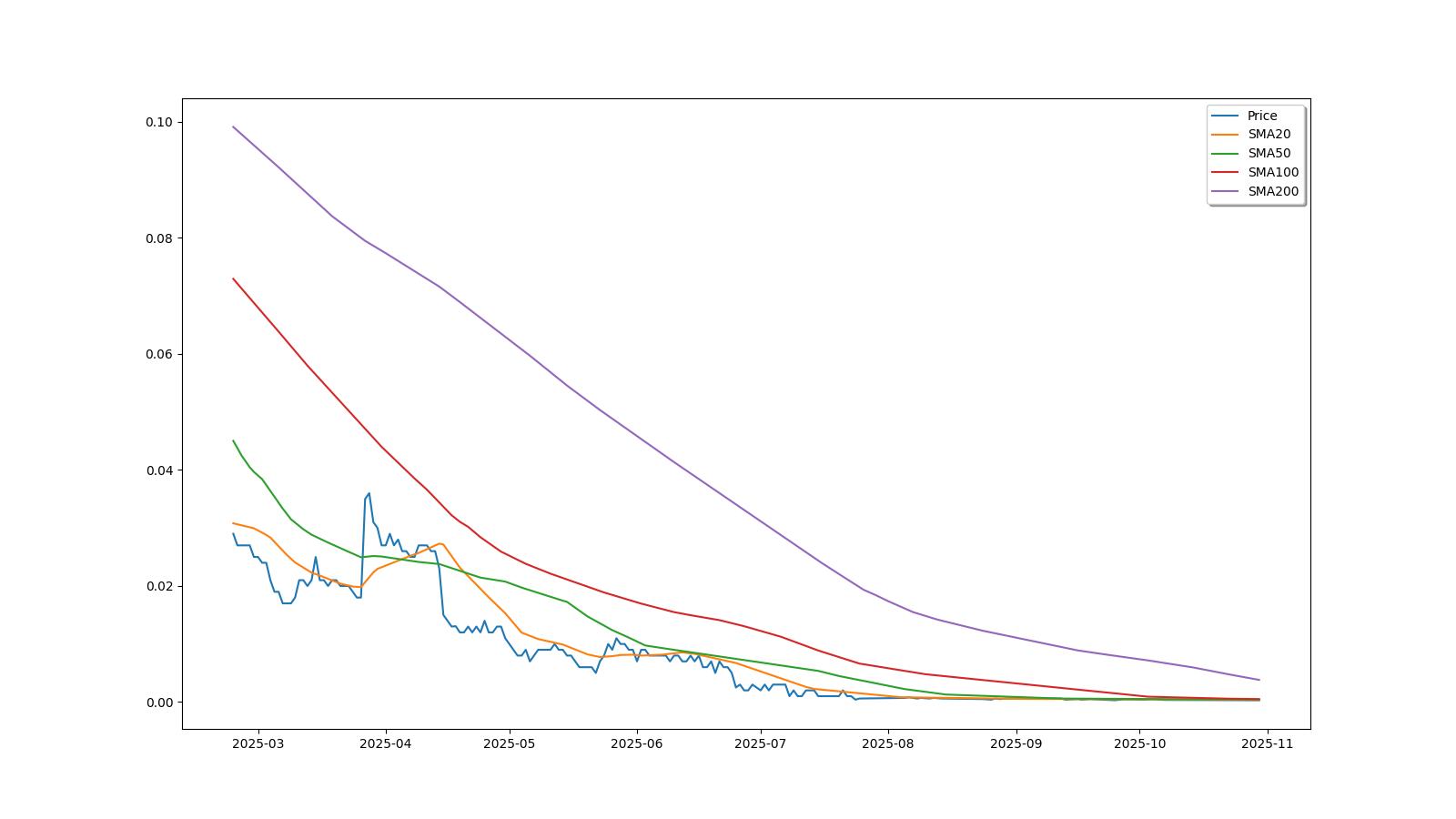 UBIT Simple Moving Averages