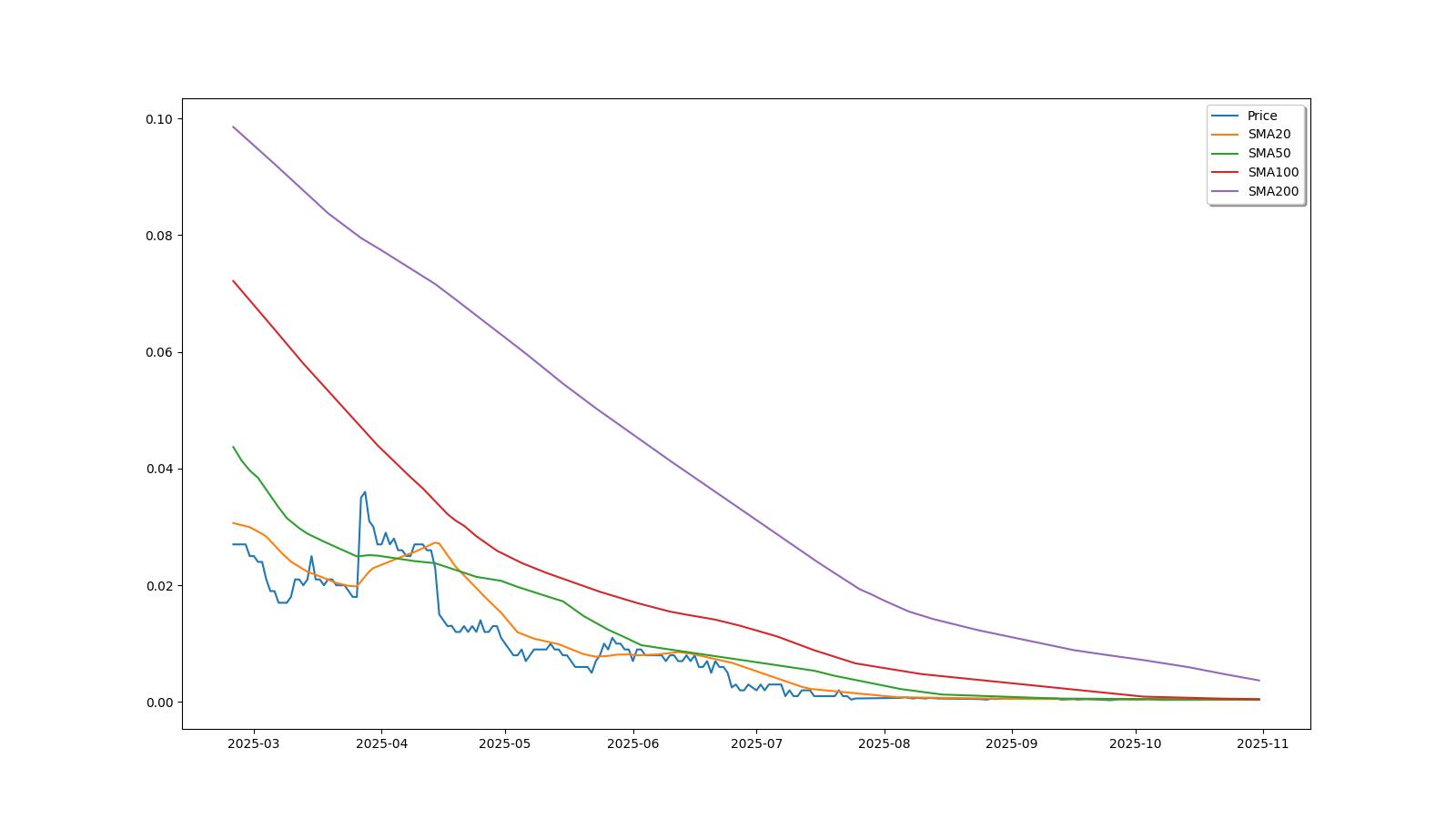 UBIT Simple Moving Averages