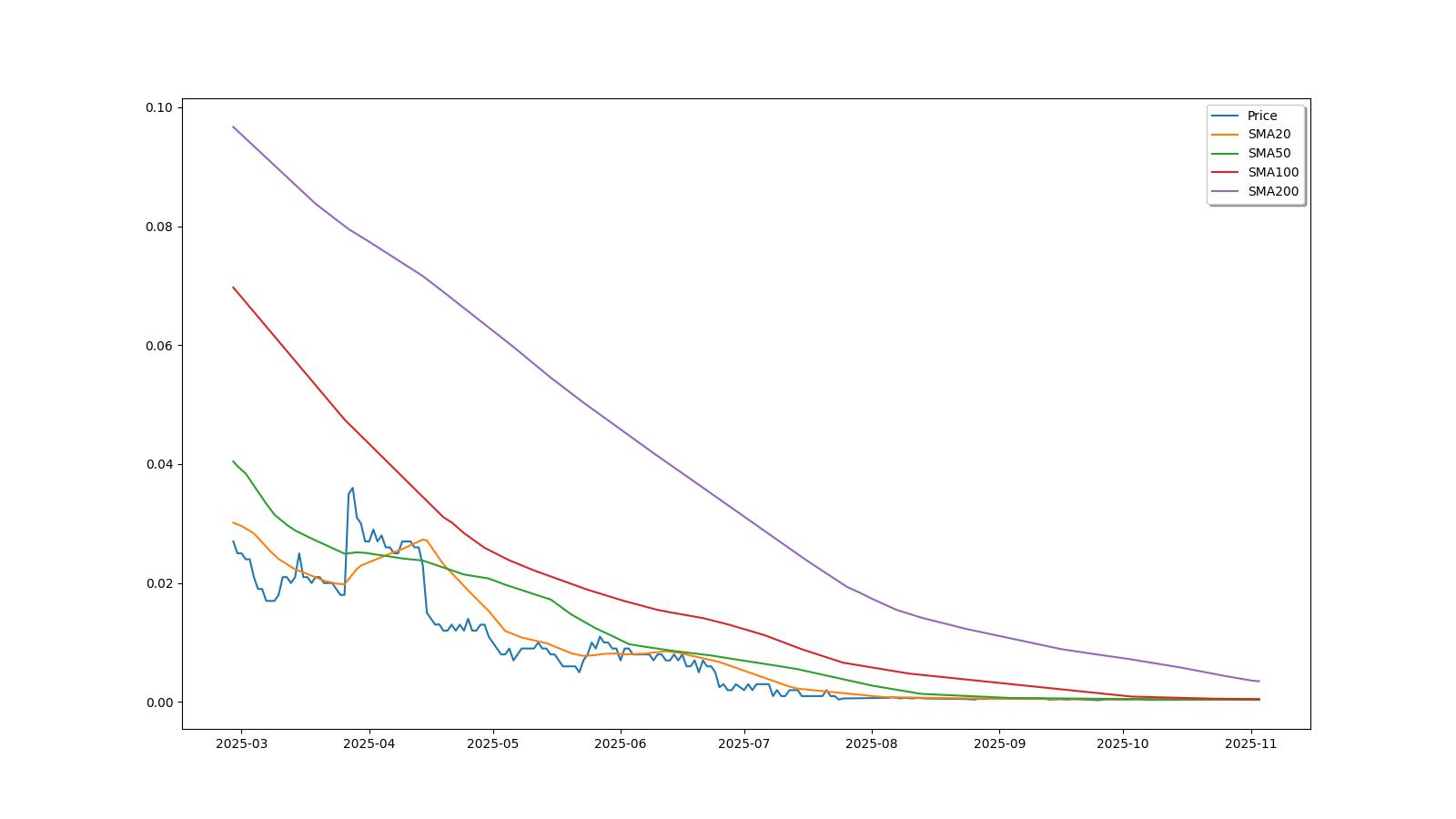 UBIT Simple Moving Averages
