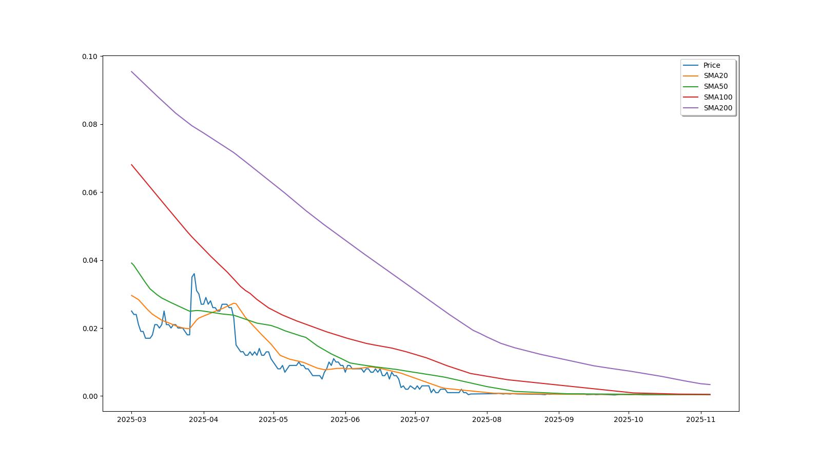 UBIT Simple Moving Averages