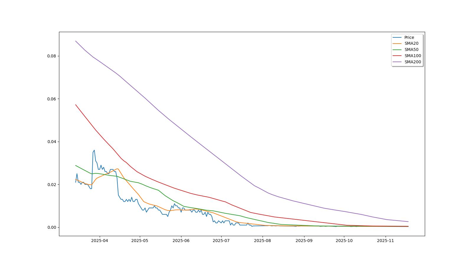 UBIT Simple Moving Averages