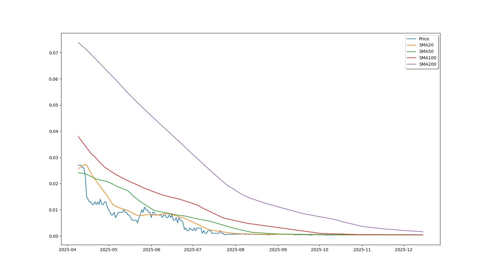 UBIT Simple Moving Averages