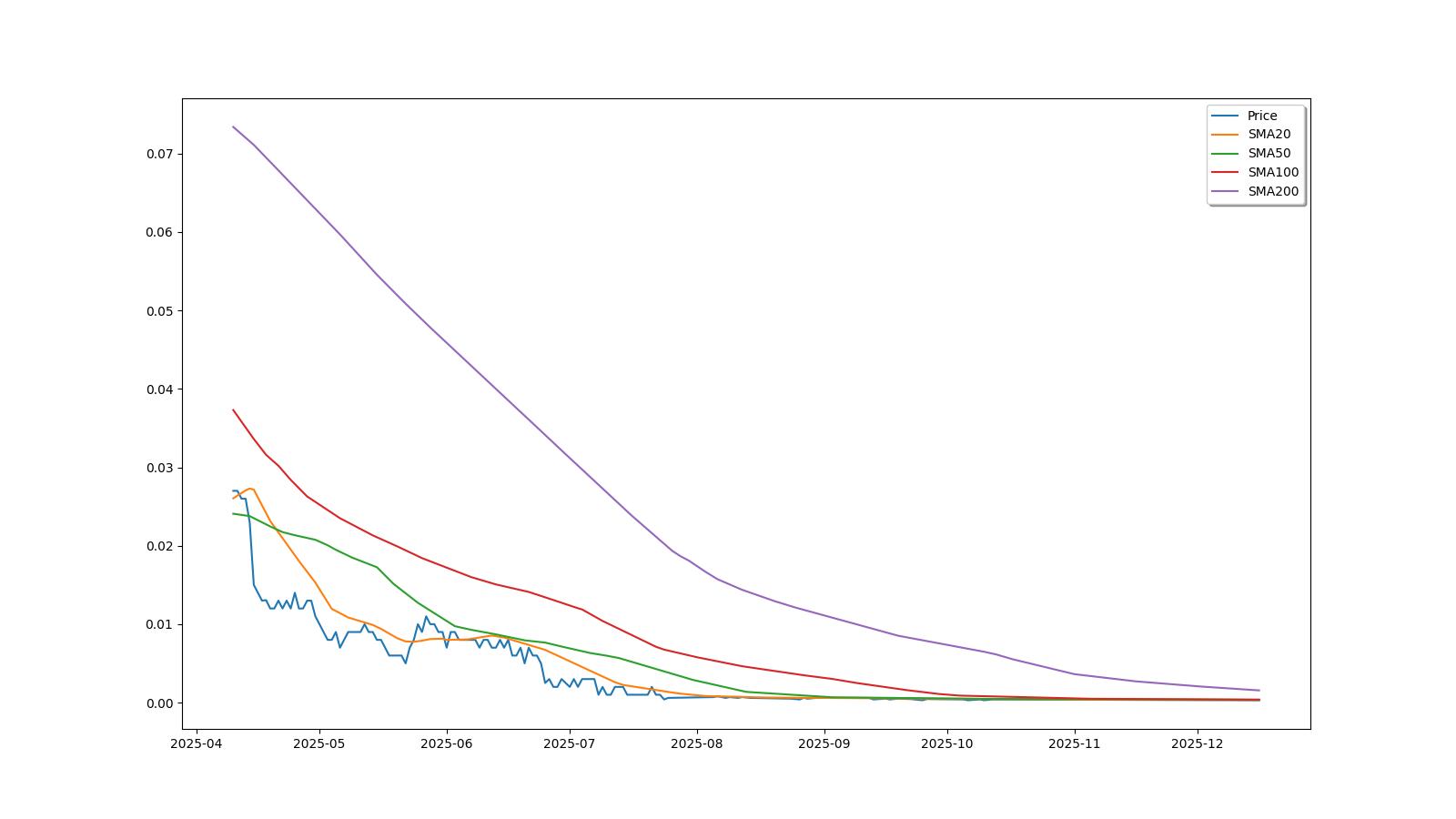 UBIT Simple Moving Averages