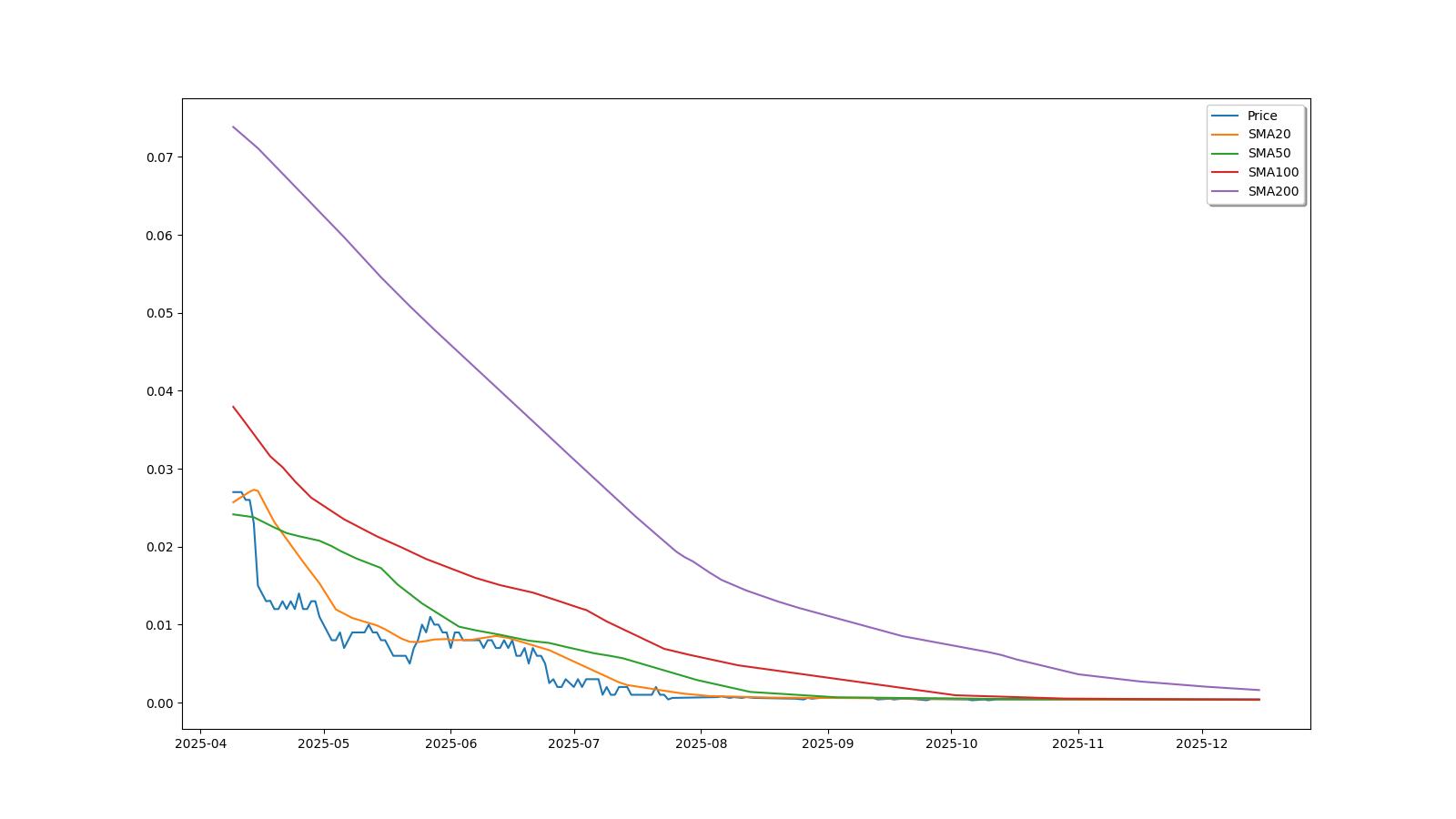 UBIT Simple Moving Averages