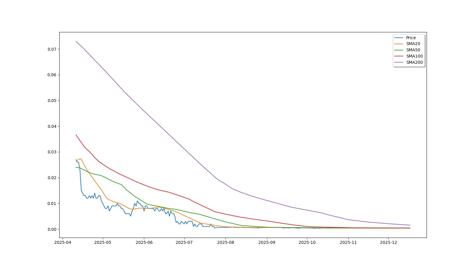 UBIT Simple Moving Averages
