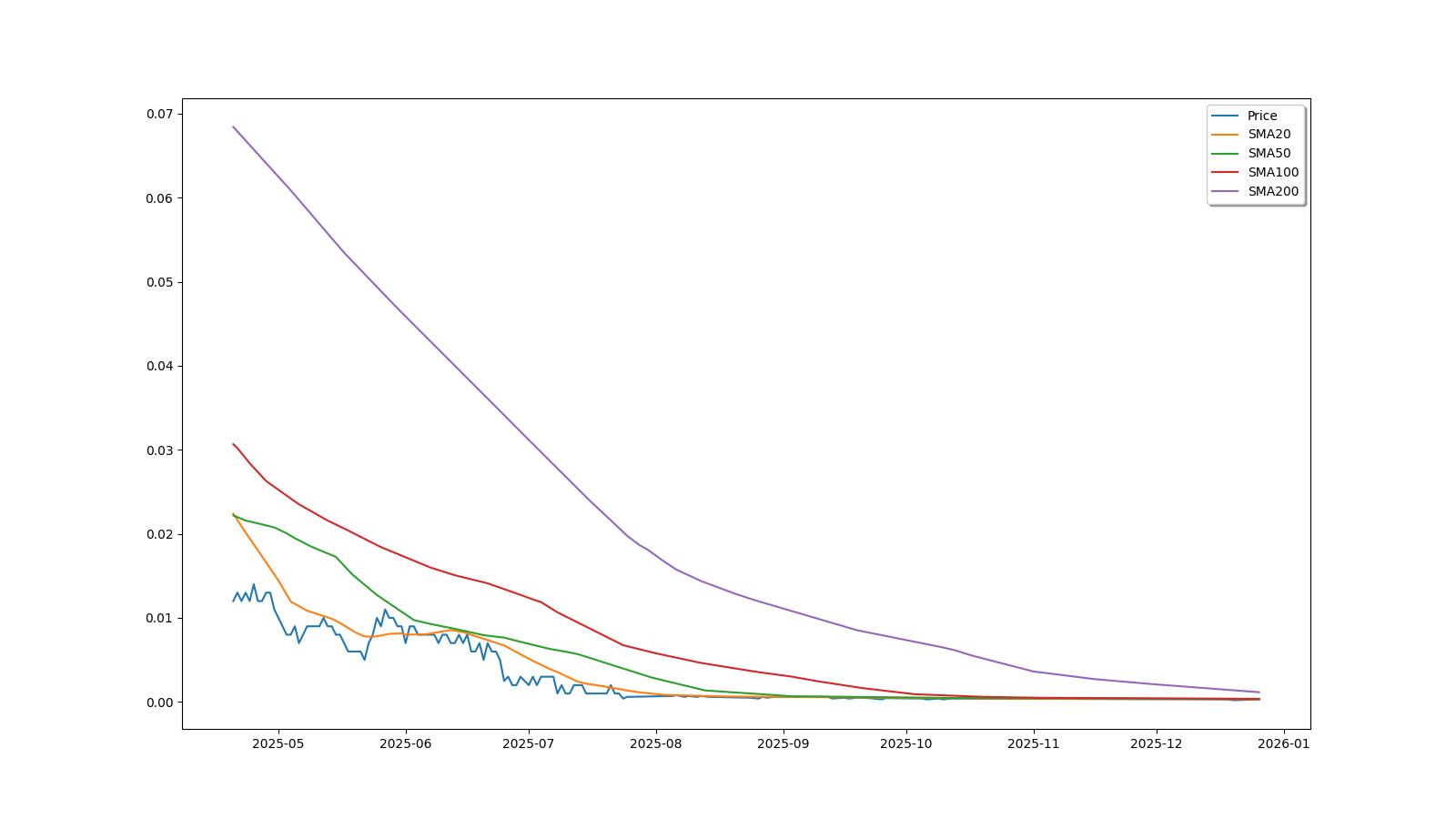 UBIT Simple Moving Averages