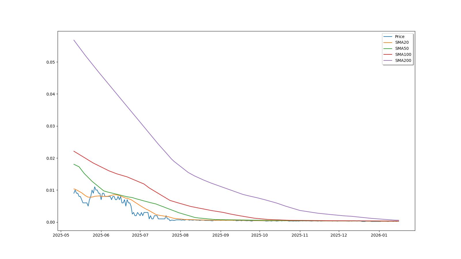 UBIT Simple Moving Averages