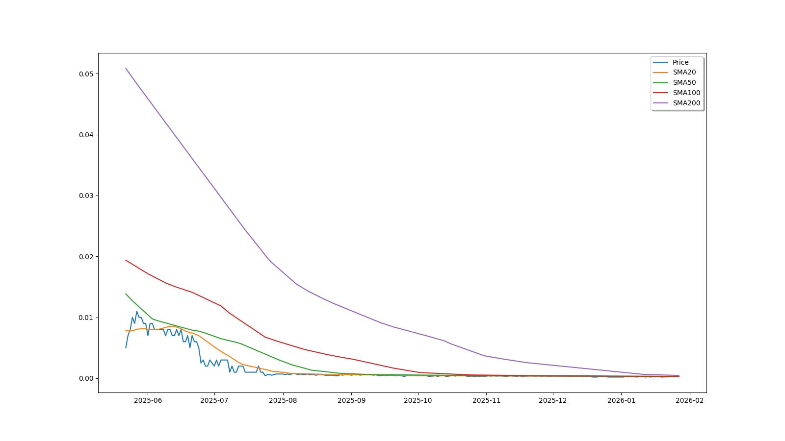 UBIT Simple Moving Averages