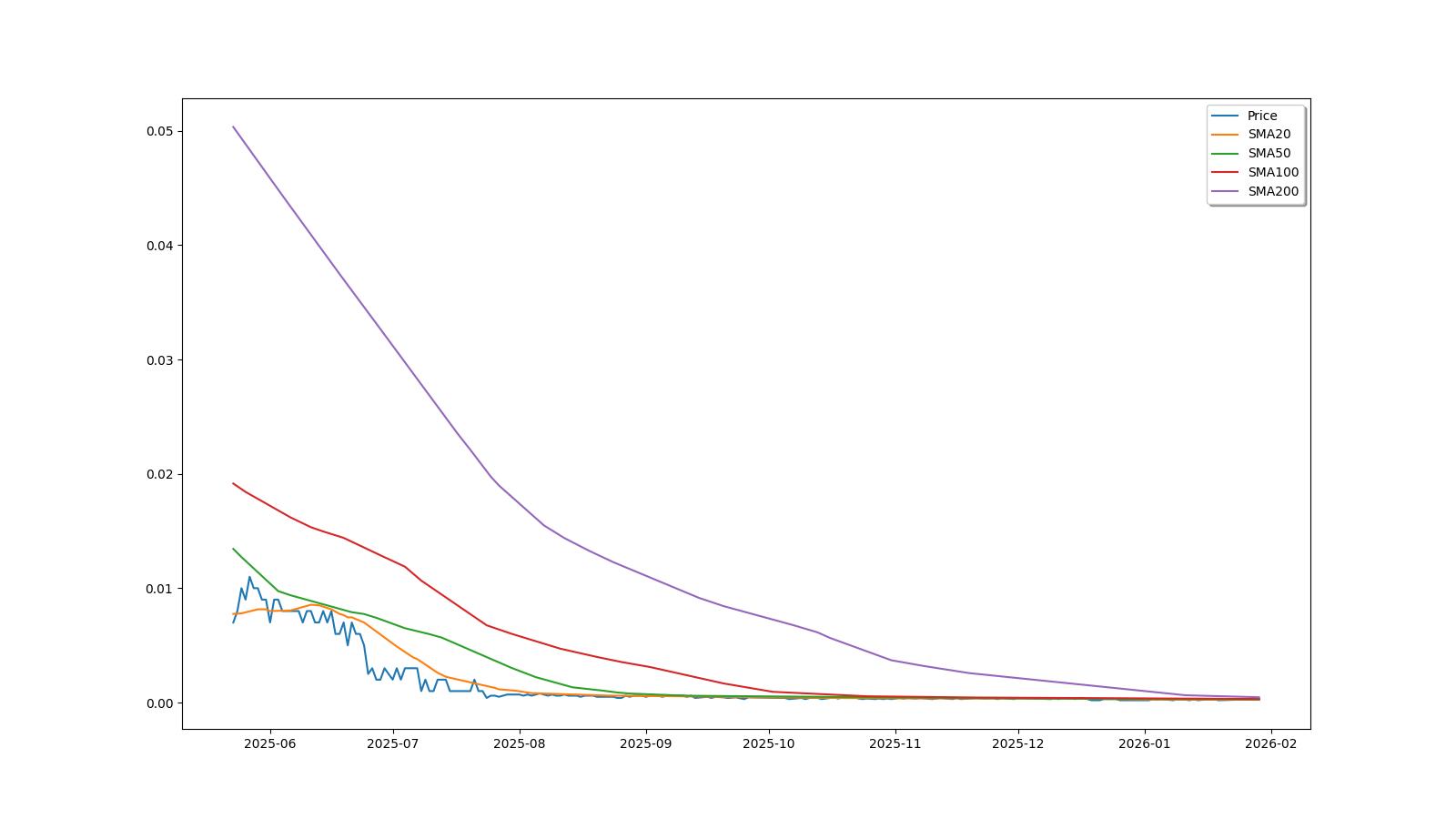 UBIT Simple Moving Averages