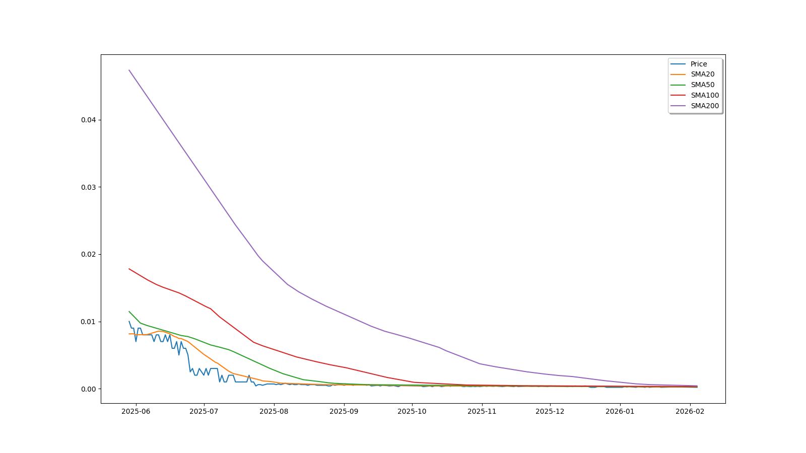 UBIT Simple Moving Averages