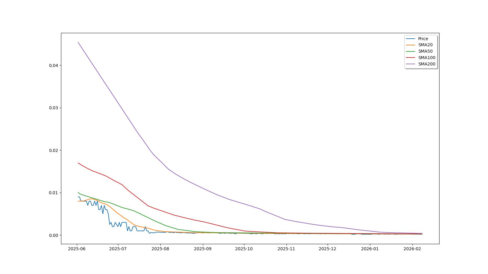 UBIT Simple Moving Averages