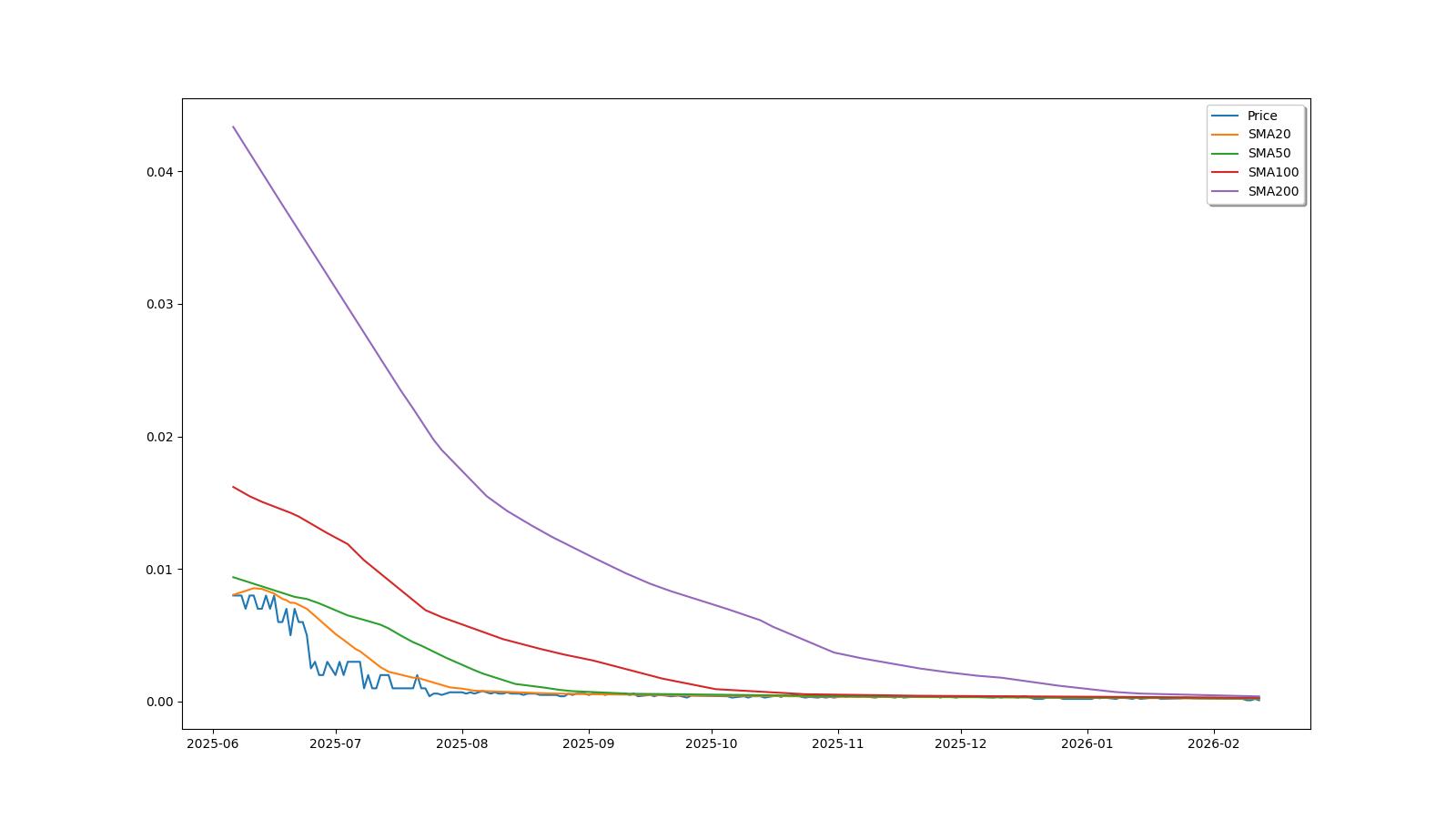 UBIT Simple Moving Averages