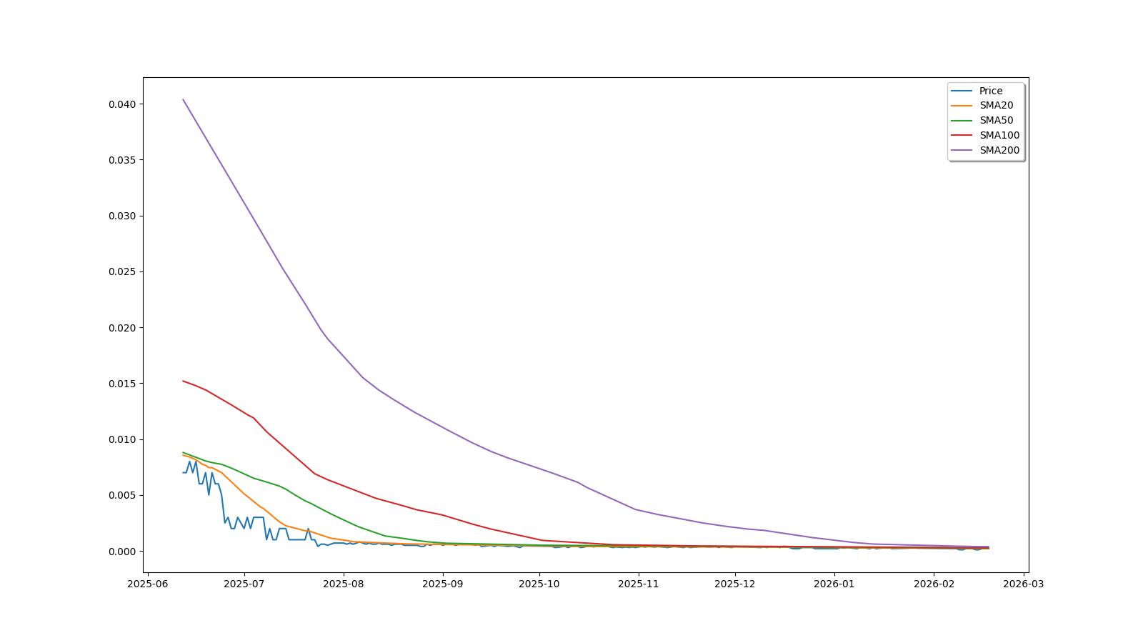 UBIT Simple Moving Averages