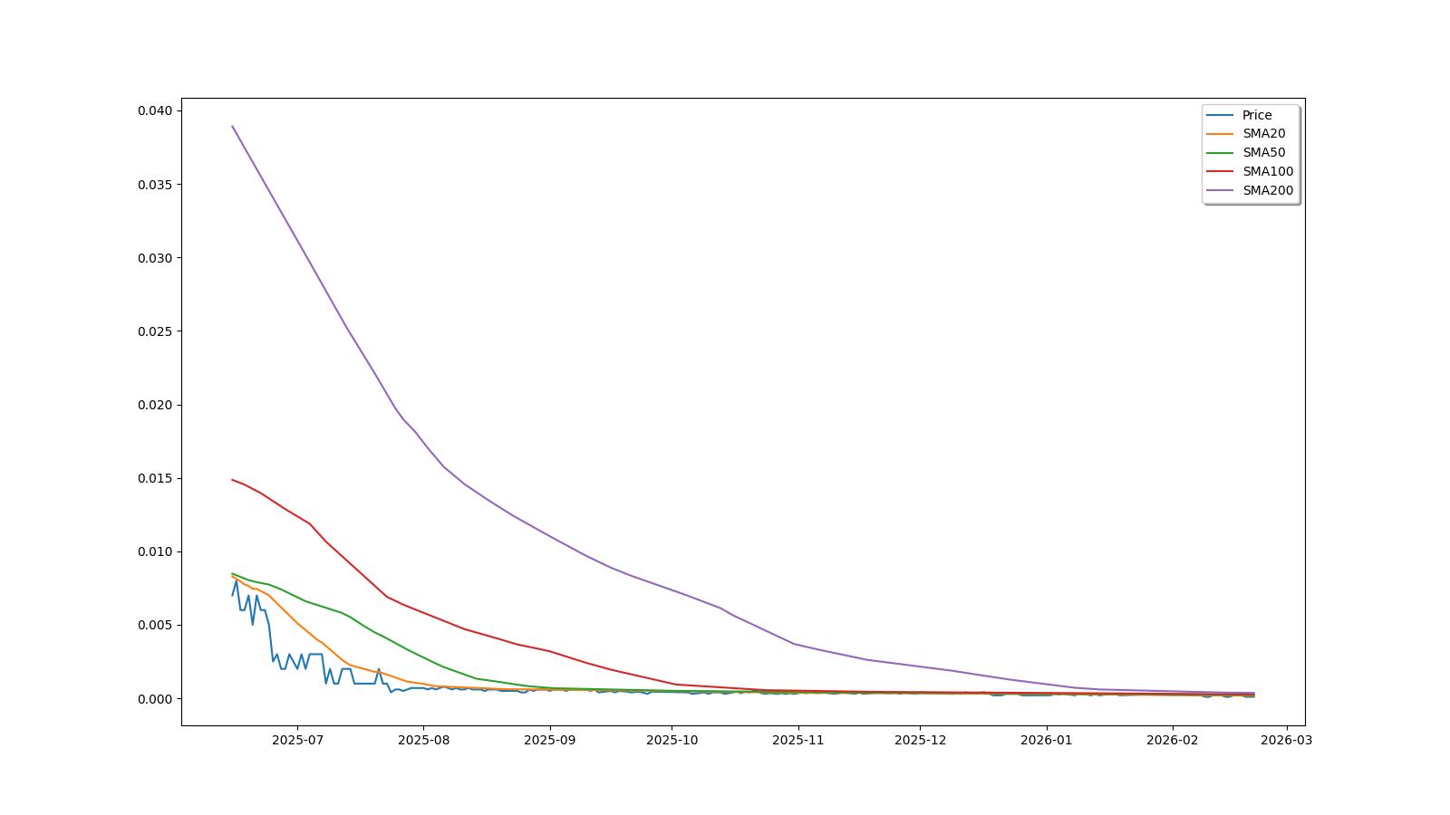 UBIT Simple Moving Averages