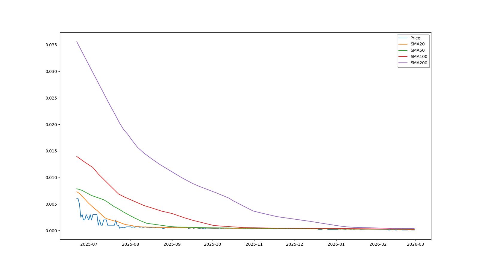UBIT Simple Moving Averages
