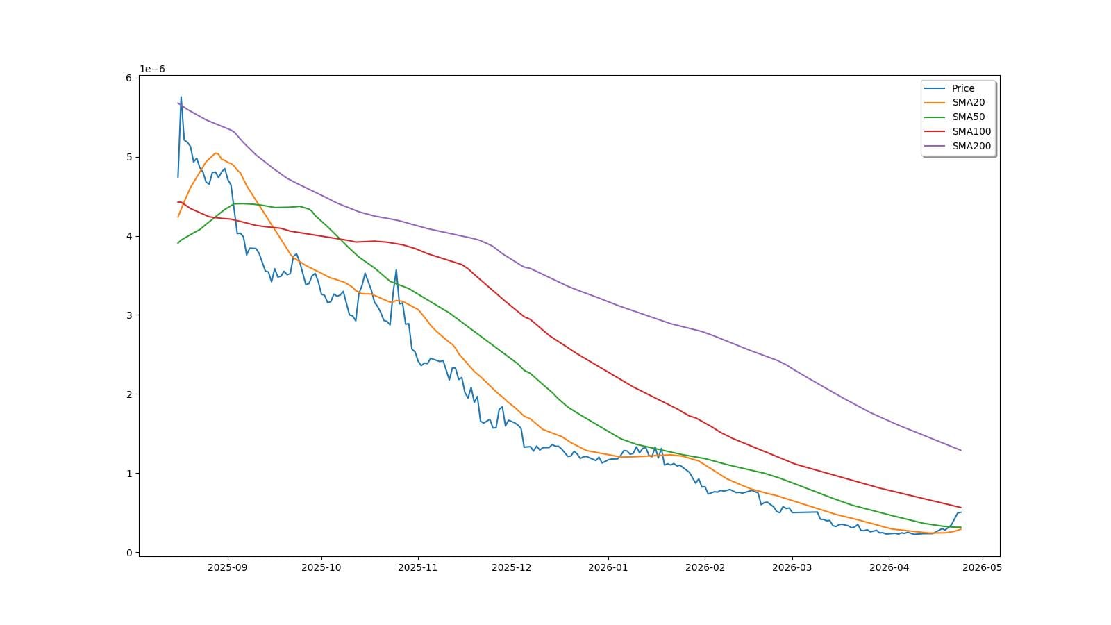 UBIX Network Simple Moving Averages