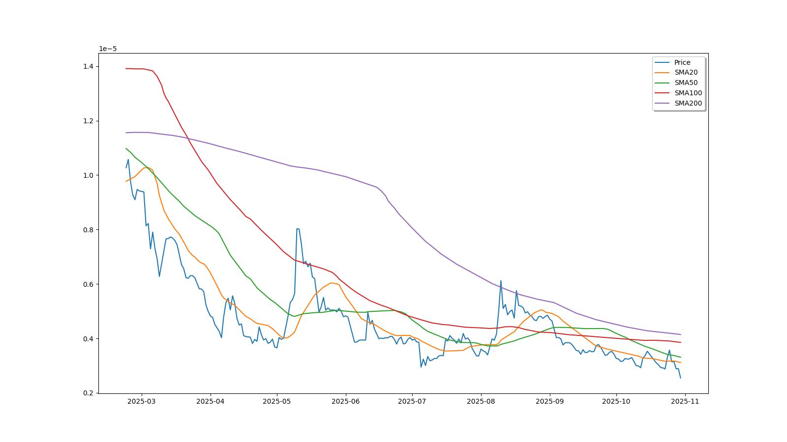 UBIX Network Simple Moving Averages