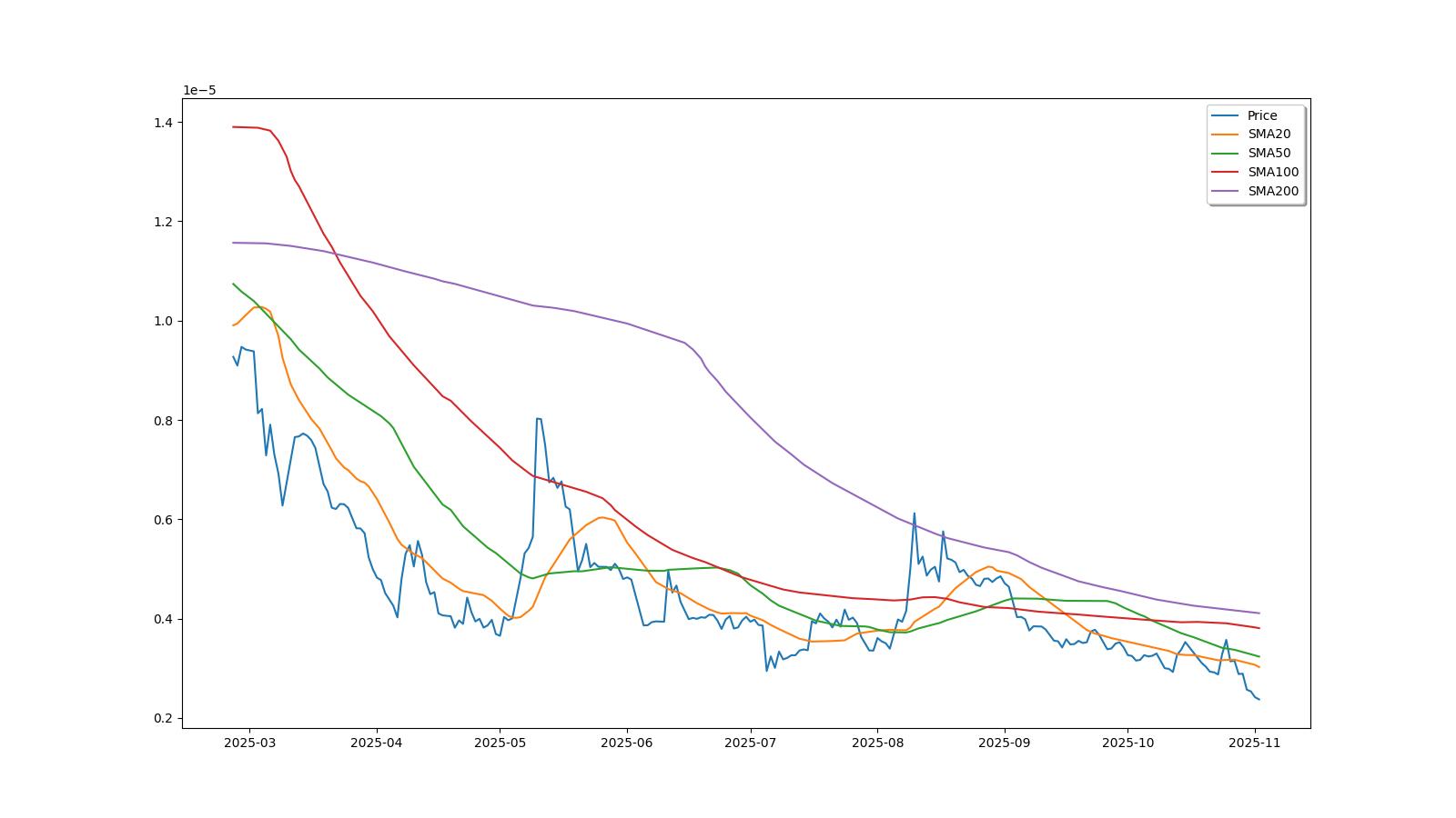 UBIX Network Simple Moving Averages