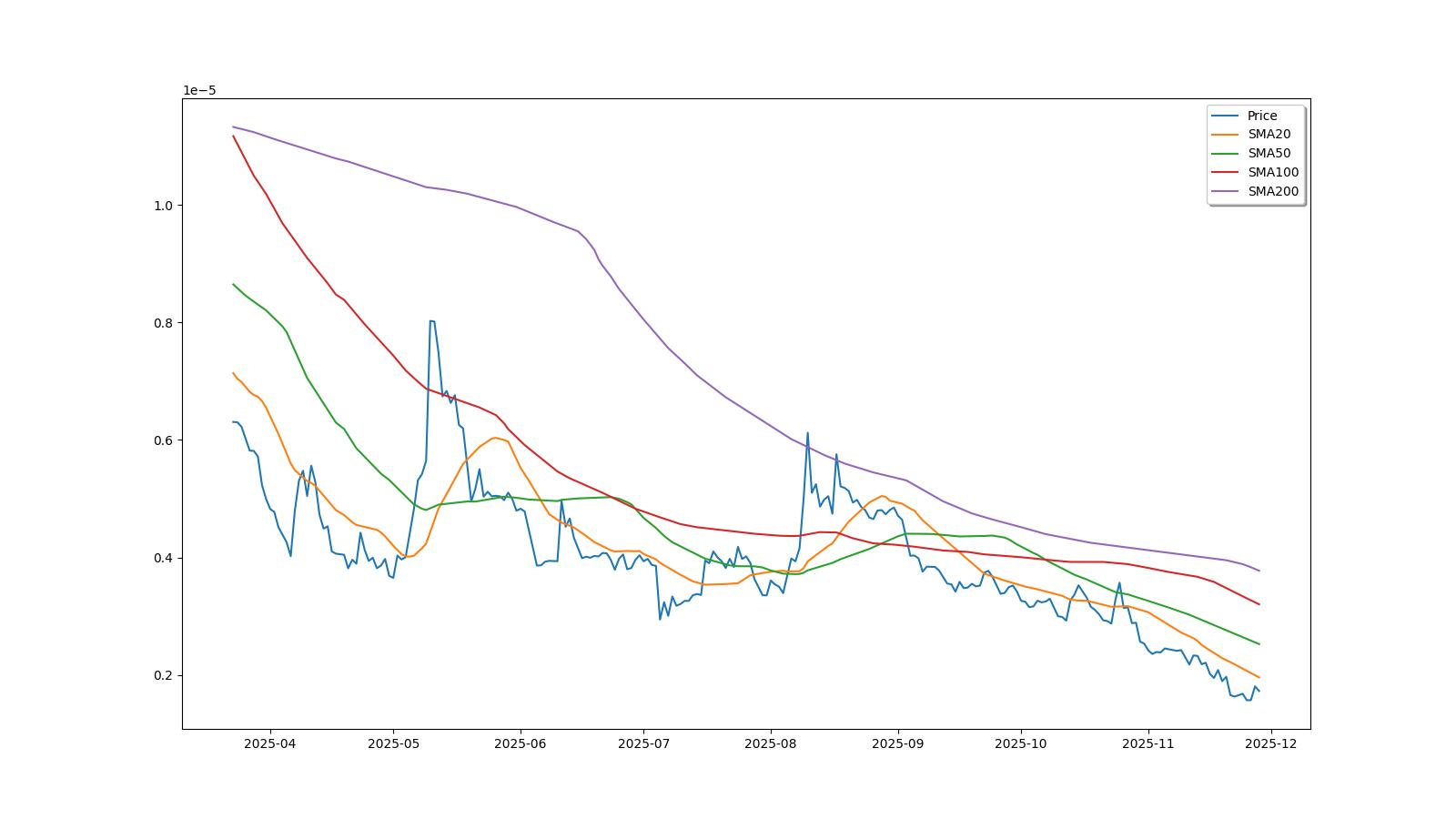 UBIX Network Simple Moving Averages
