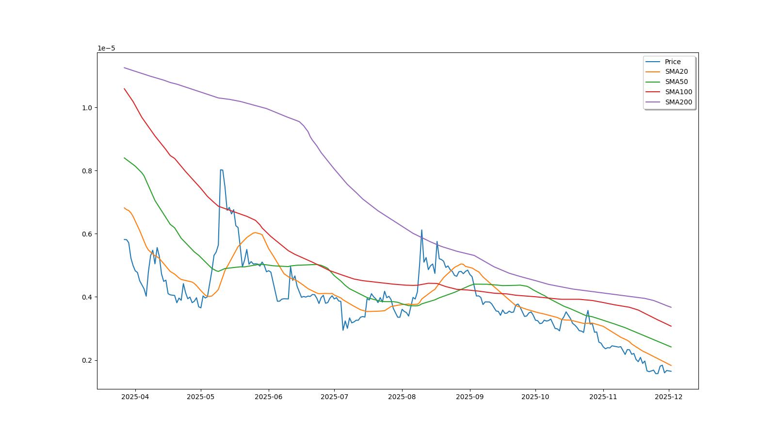 UBIX Network Simple Moving Averages