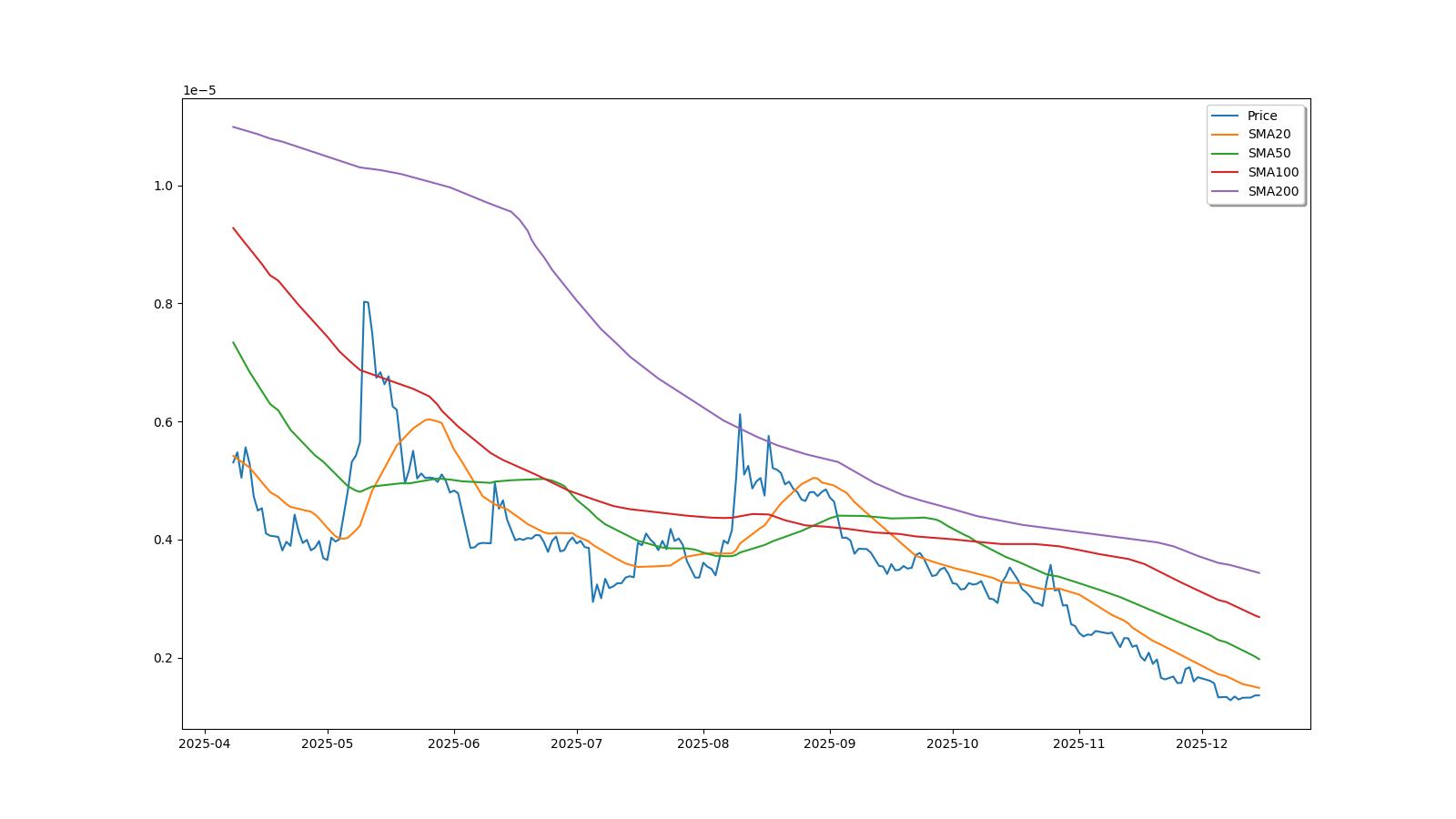 UBIX Network Simple Moving Averages