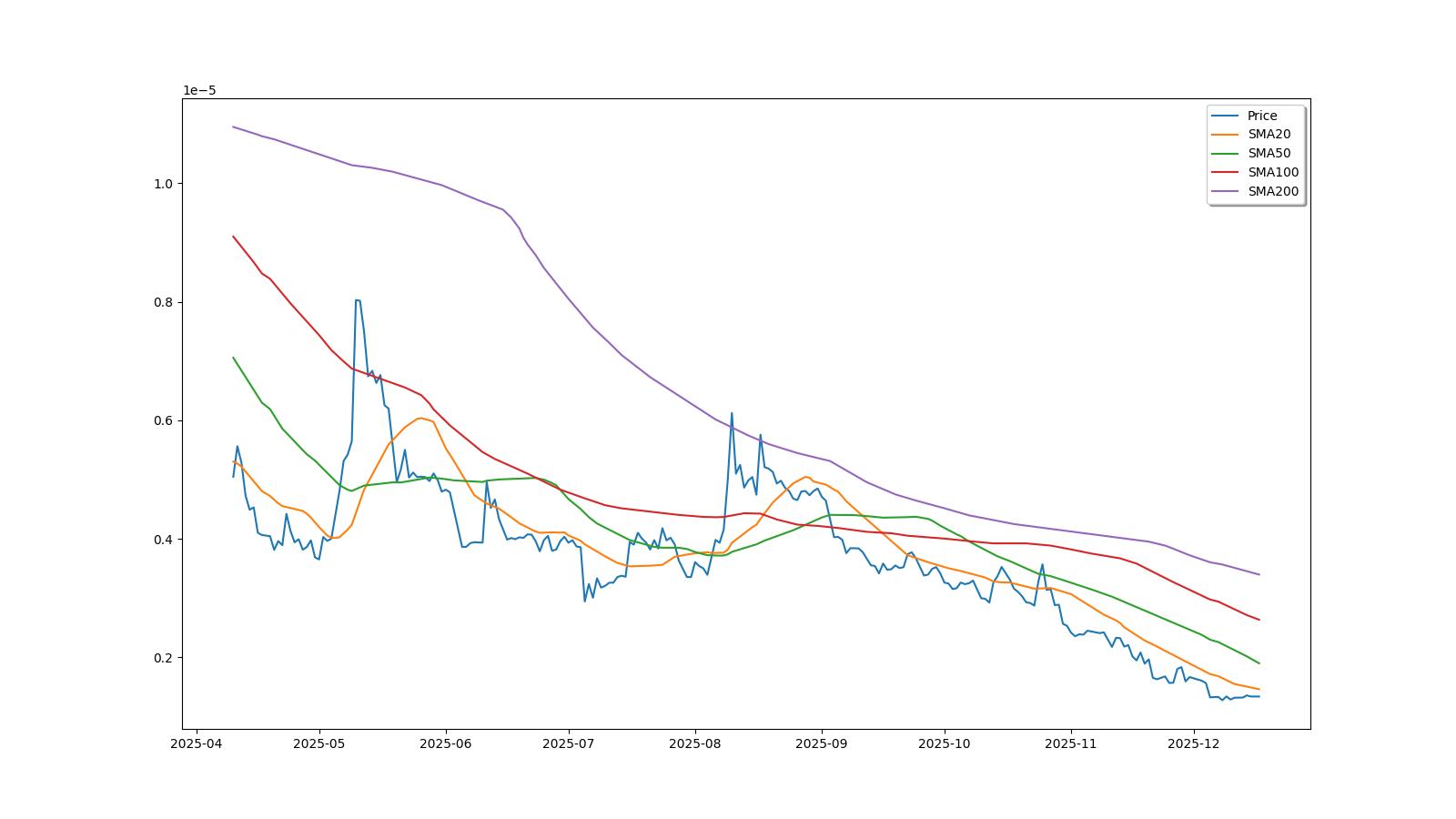 UBIX Network Simple Moving Averages