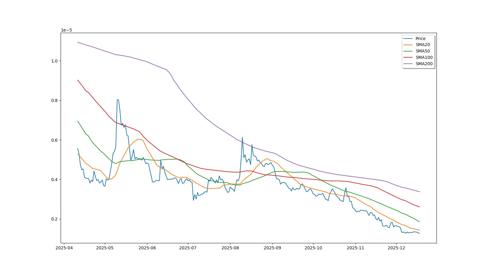 UBIX Network Simple Moving Averages