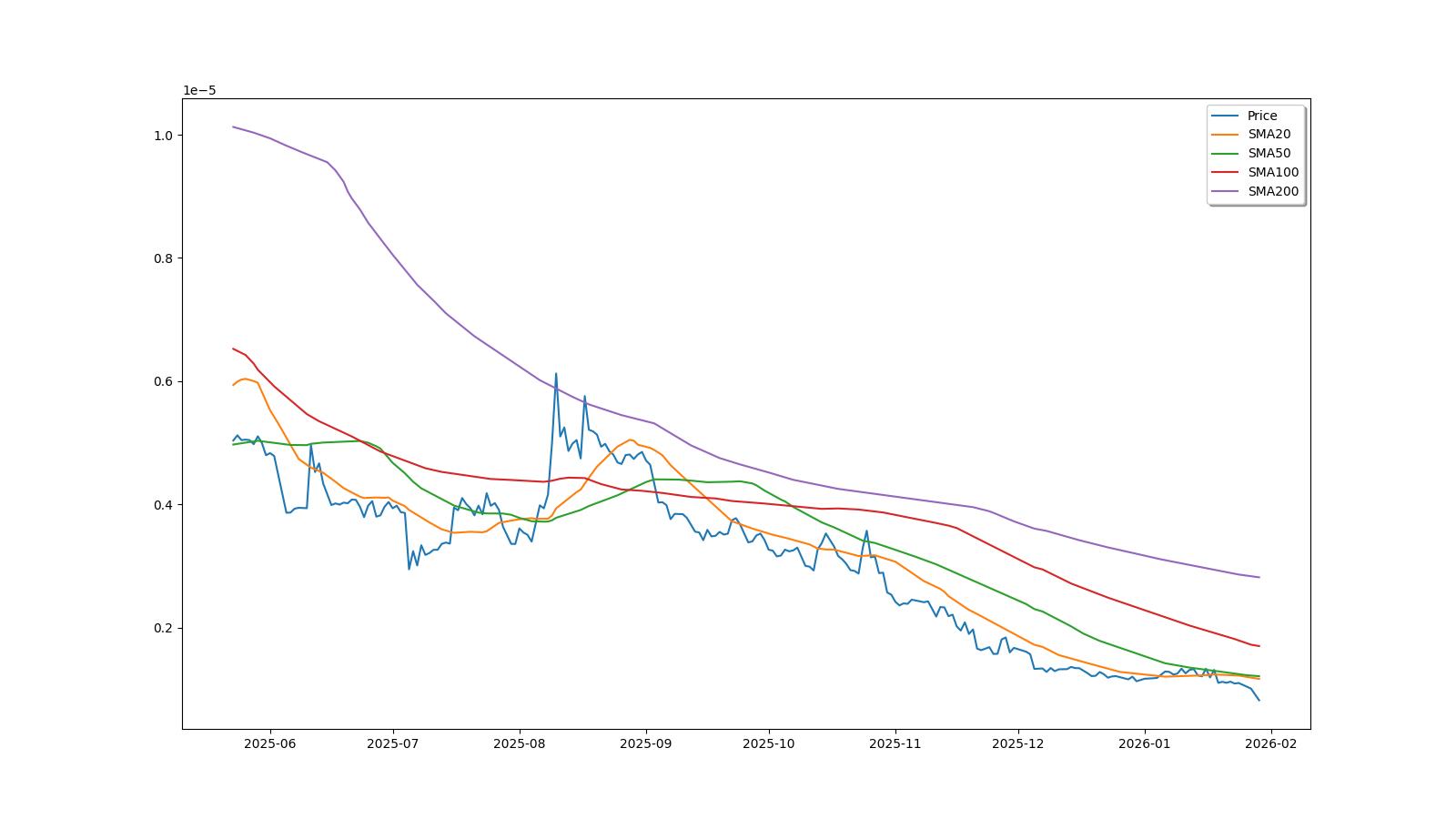 UBIX Network Simple Moving Averages