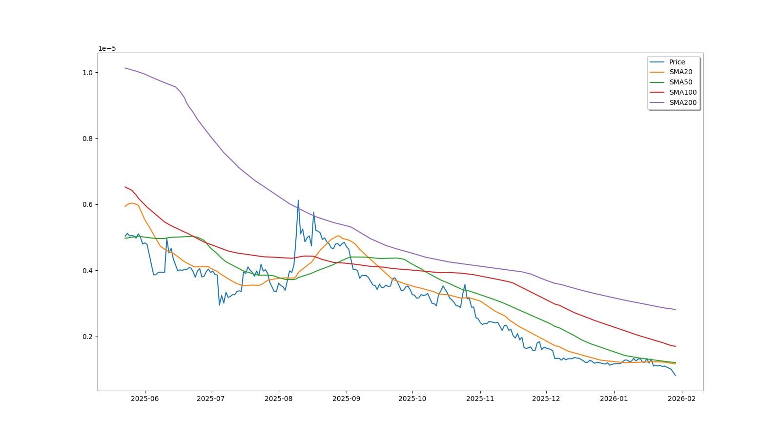 UBIX Network Simple Moving Averages