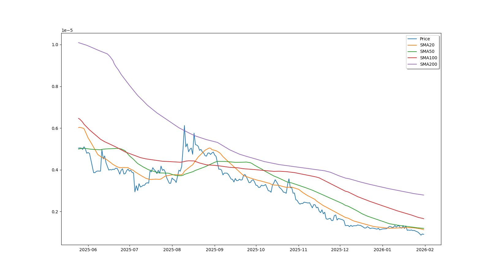 UBIX Network Simple Moving Averages