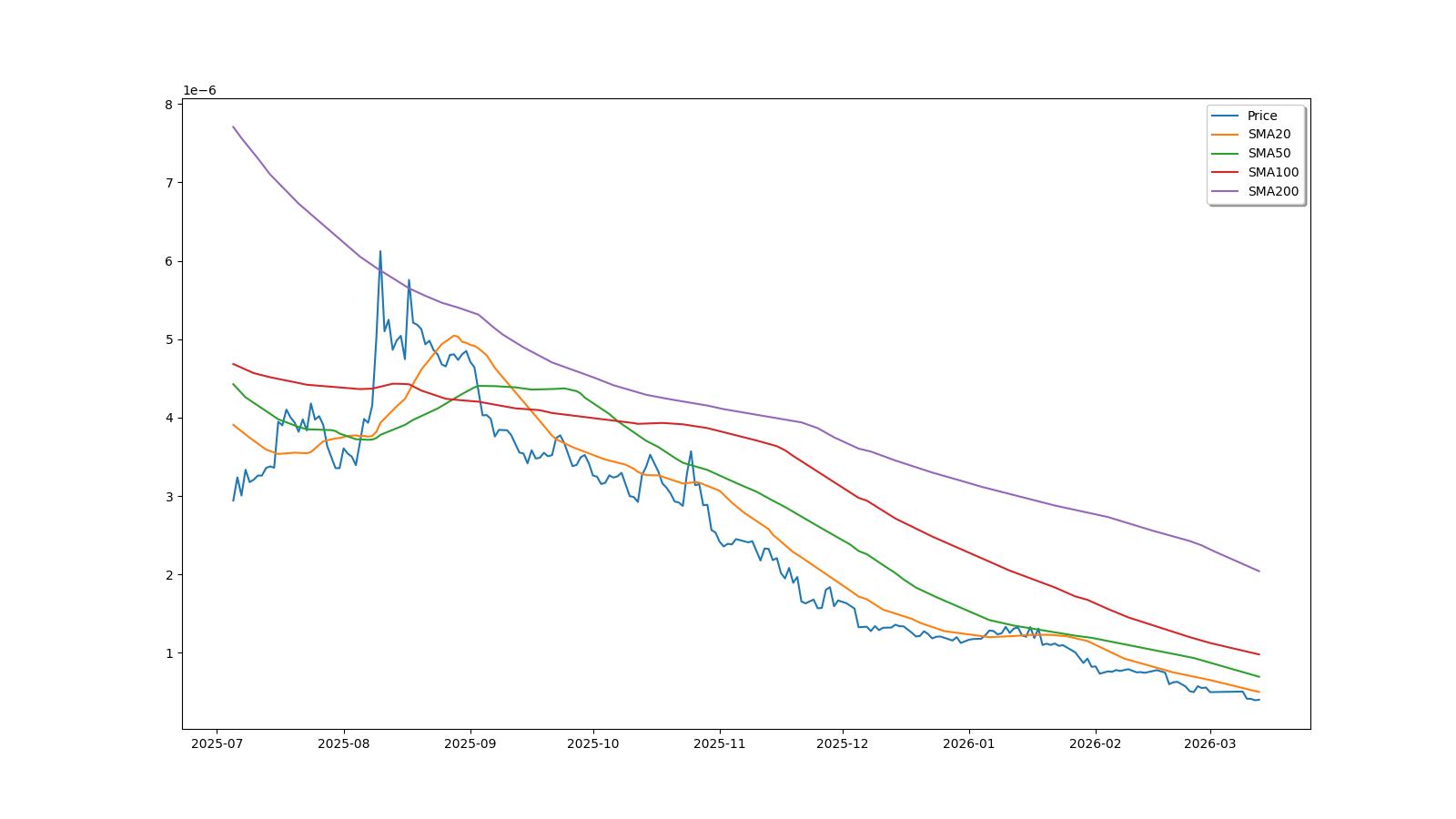 UBIX Network Simple Moving Averages