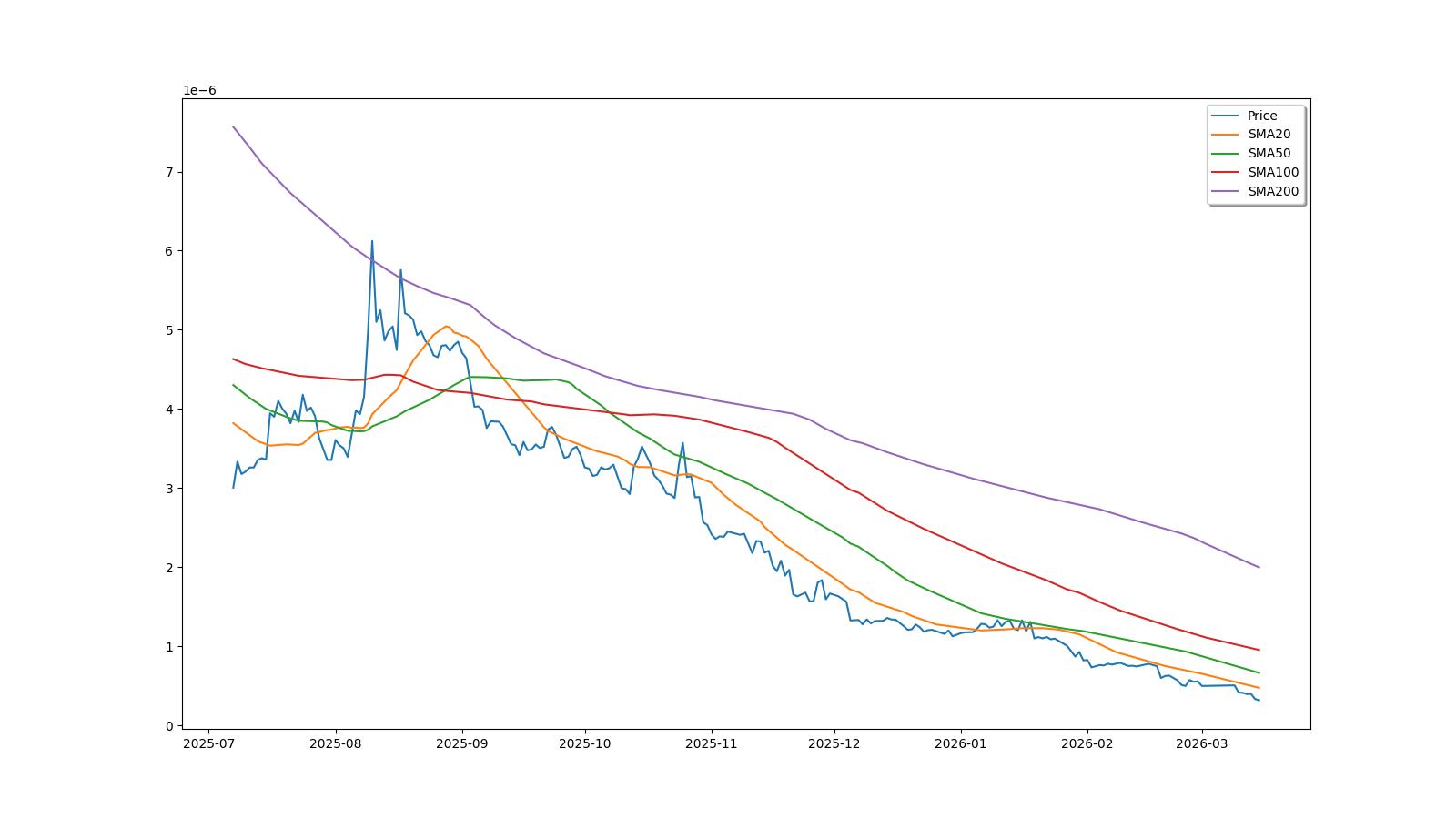 UBIX Network Simple Moving Averages