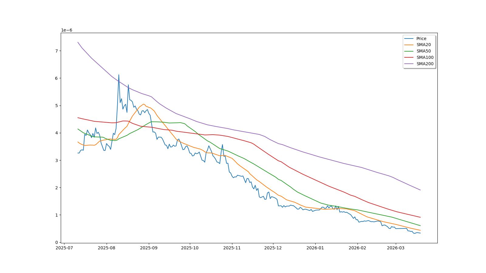 UBIX Network Simple Moving Averages