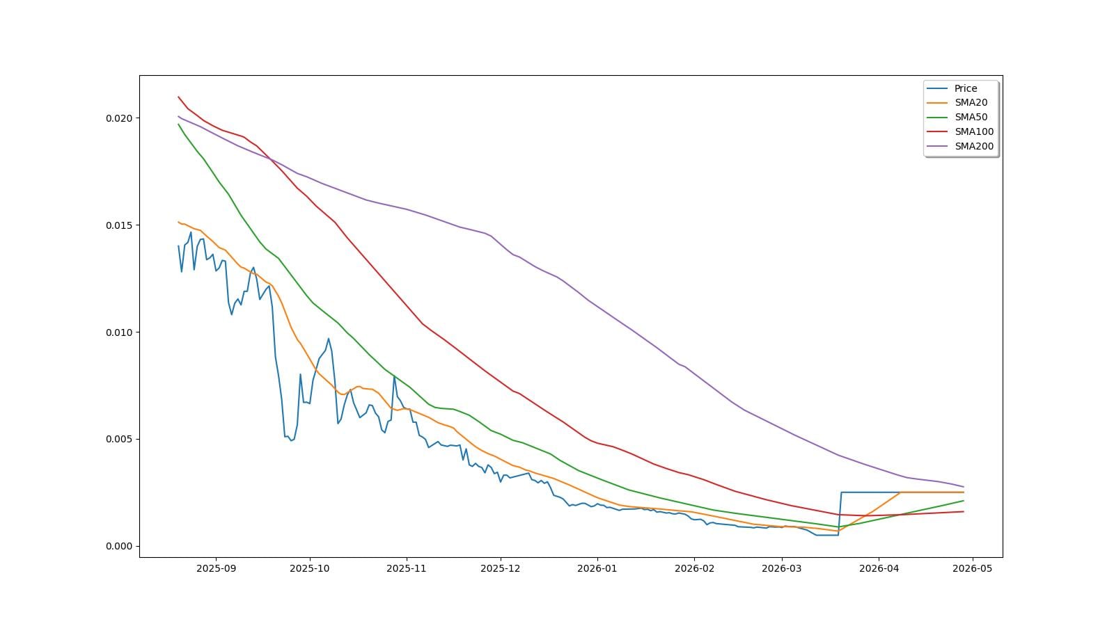 UBXS Token Simple Moving Averages