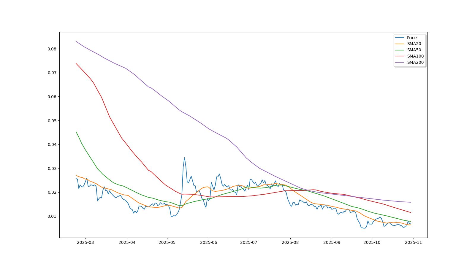 UBXS Token Simple Moving Averages