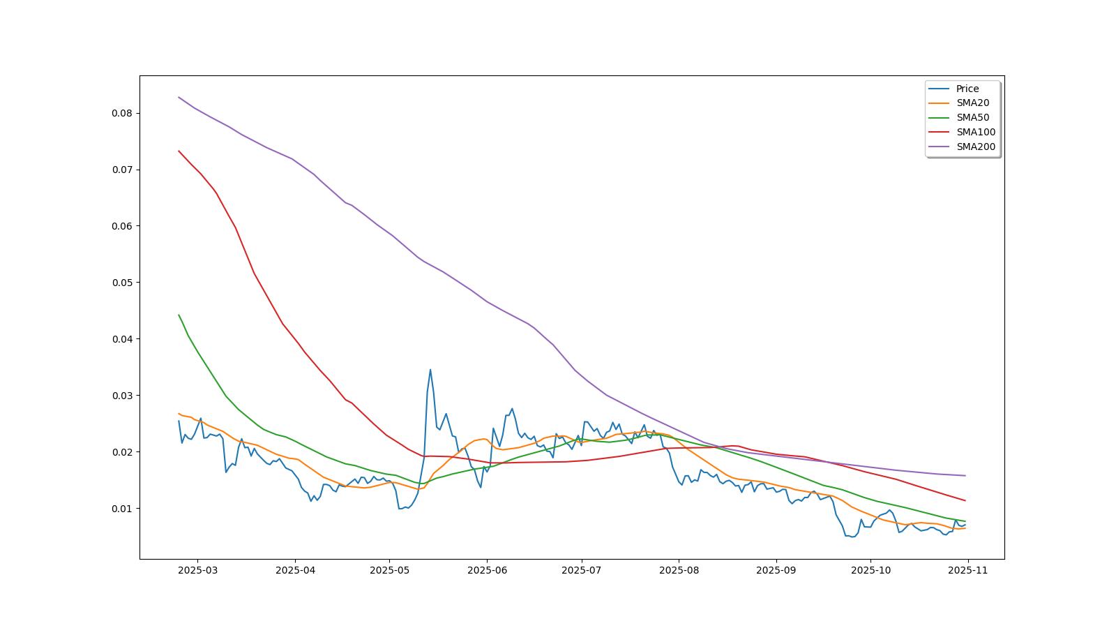 UBXS Token Simple Moving Averages