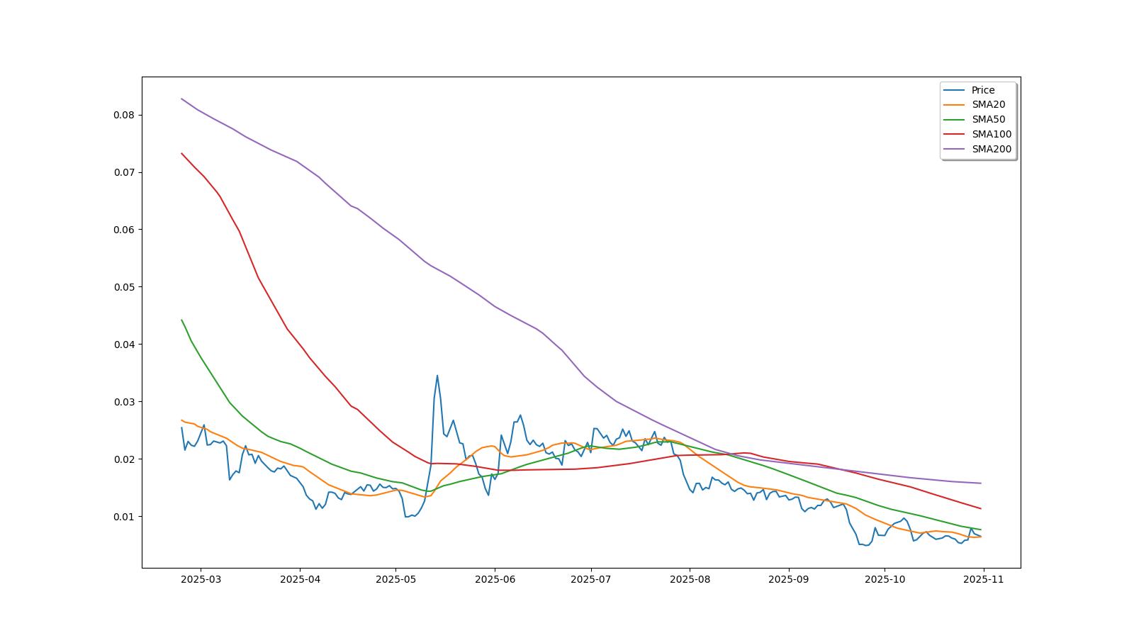 UBXS Token Simple Moving Averages